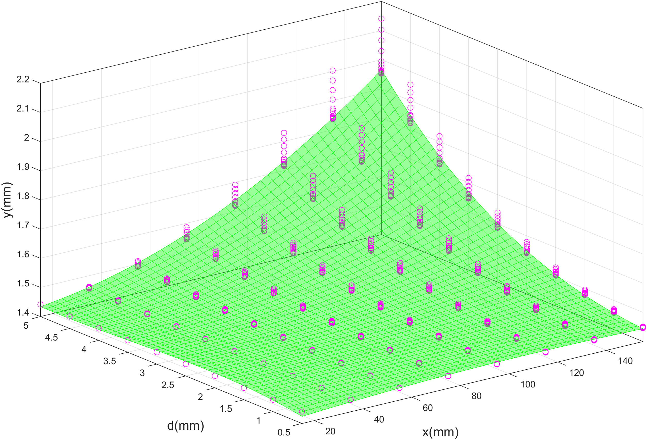 Parametric study of the correlation between location and size of ...