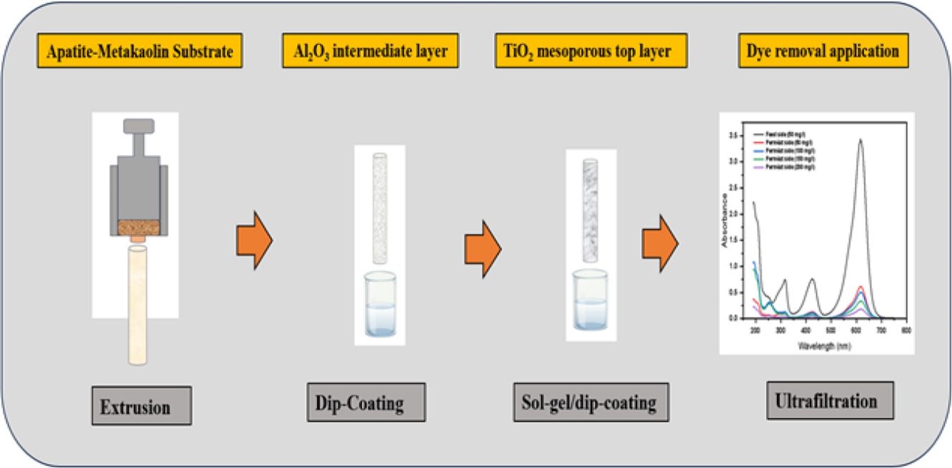 Cost-efficient natural apatite–metakaolin supported TiO2 mesoporous ...