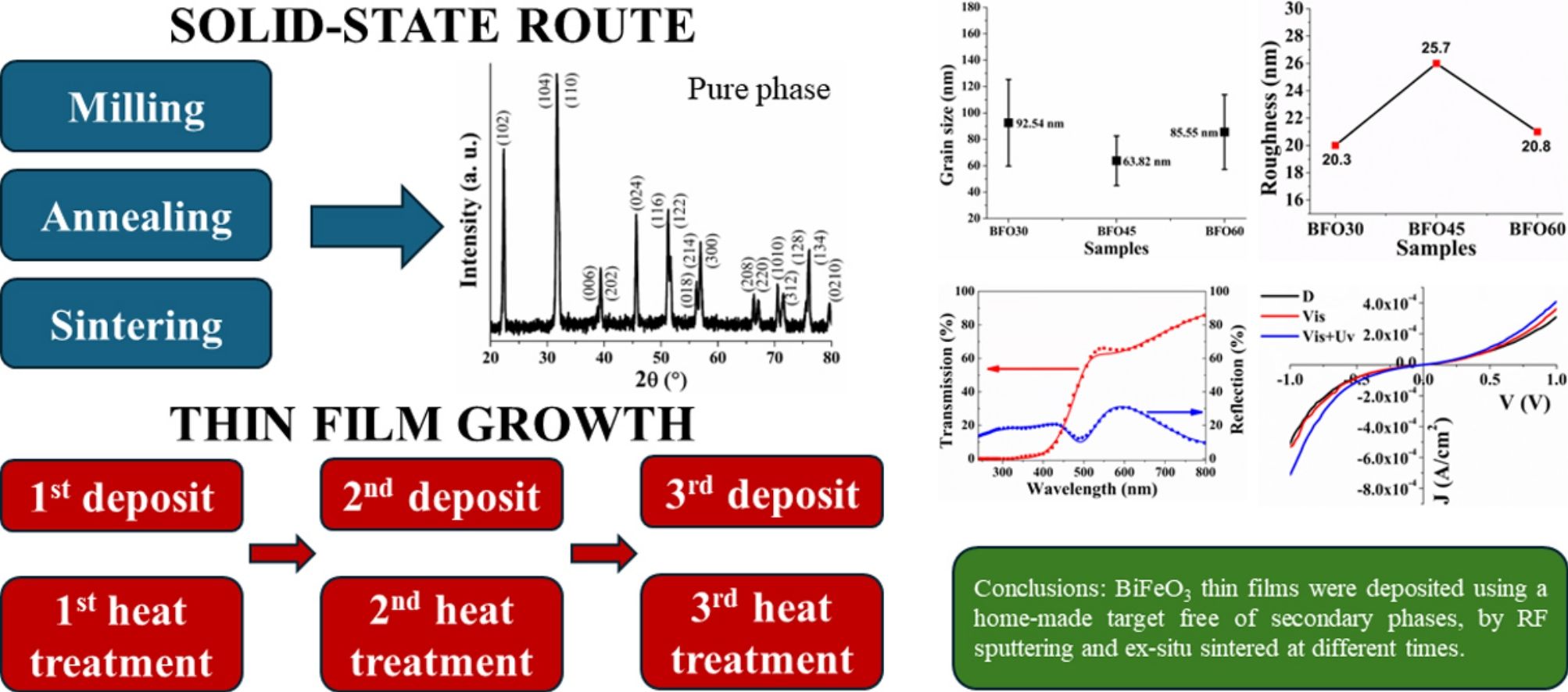 Study of the physical properties of BiFeO3 films obtained by RF ...