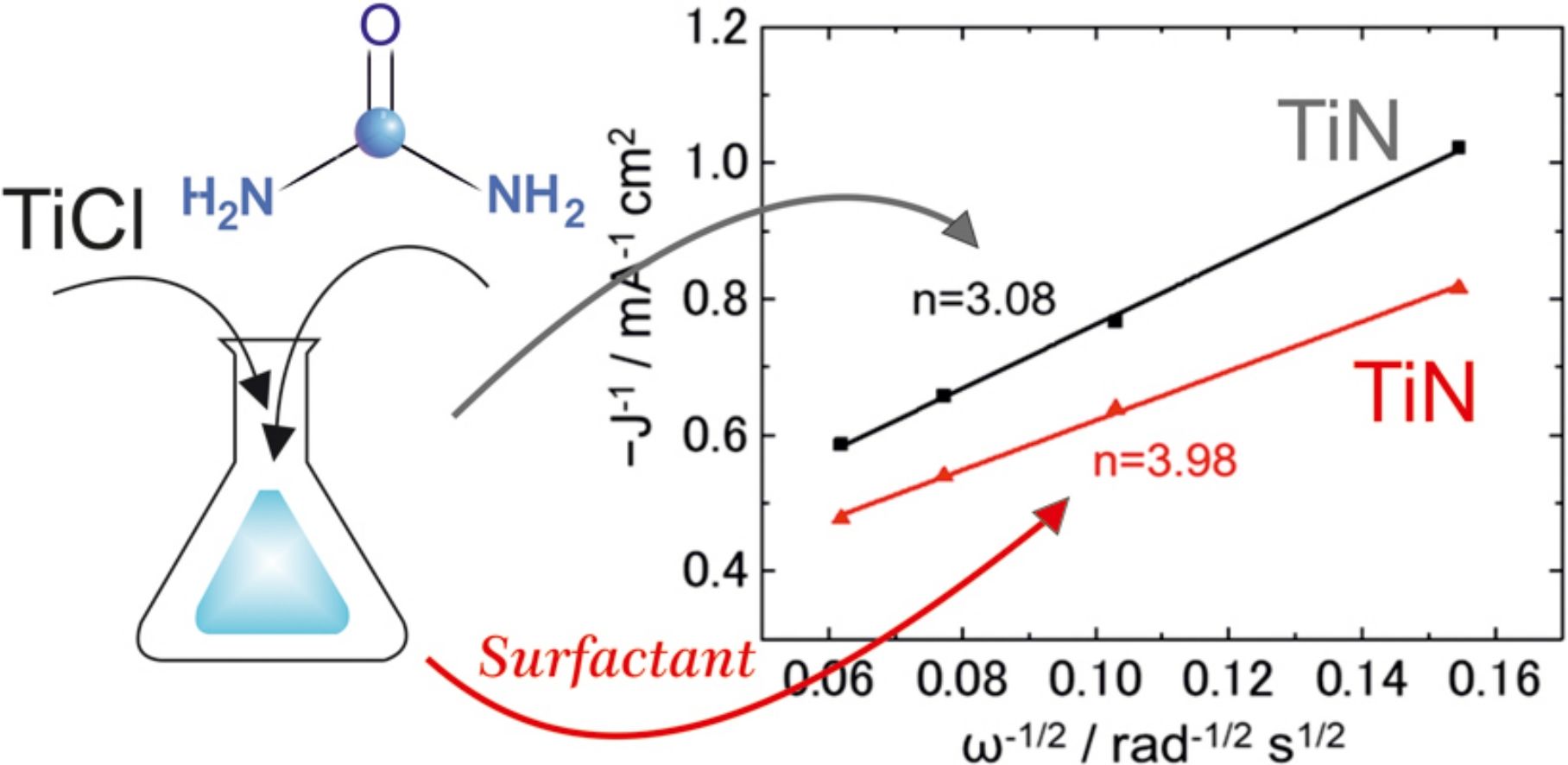 Synthesis and catalytic activity of TiN particles by surfactant ...