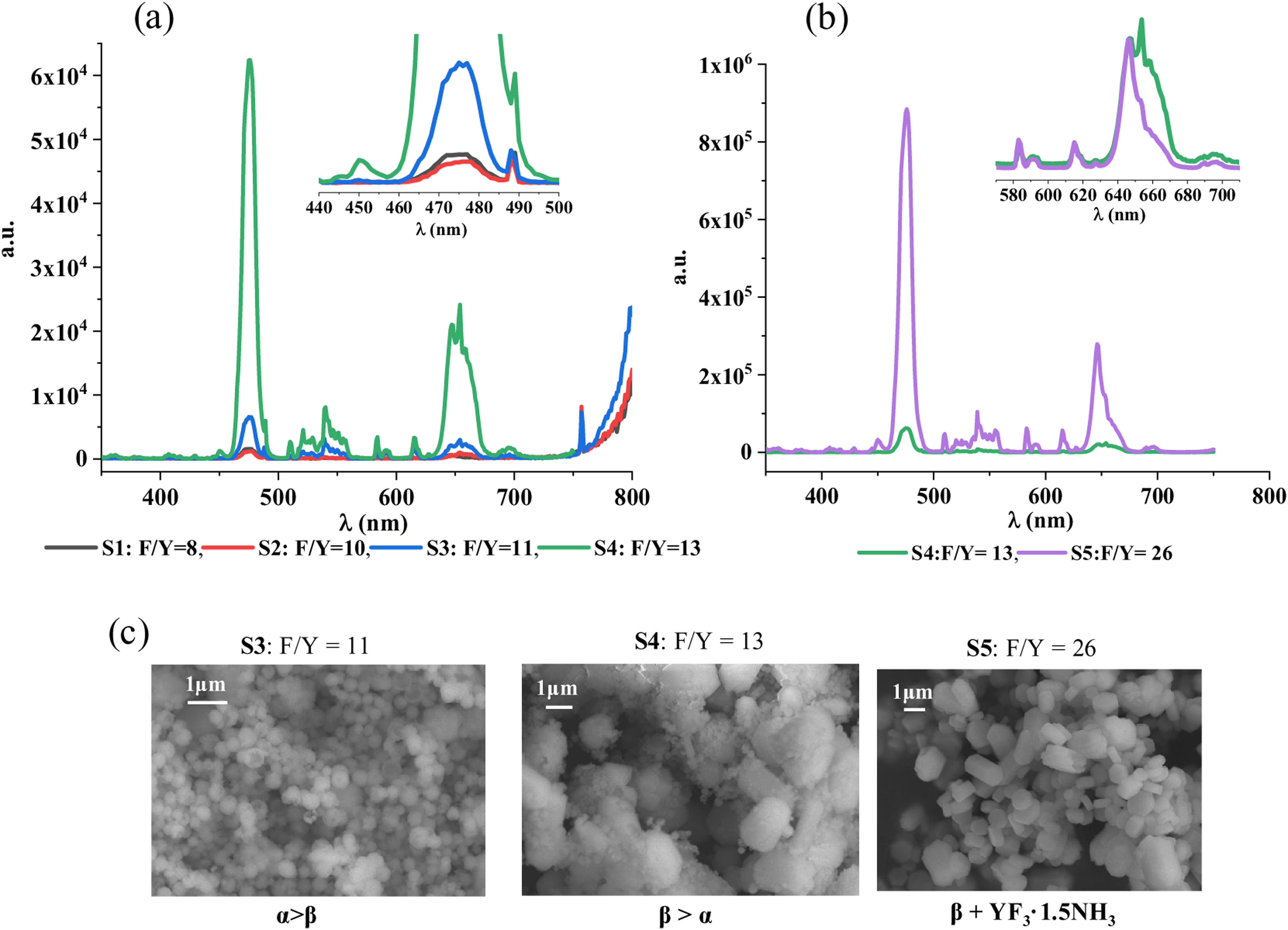 Template-free hydrothermal preparation of IR-blue light upconverting ...