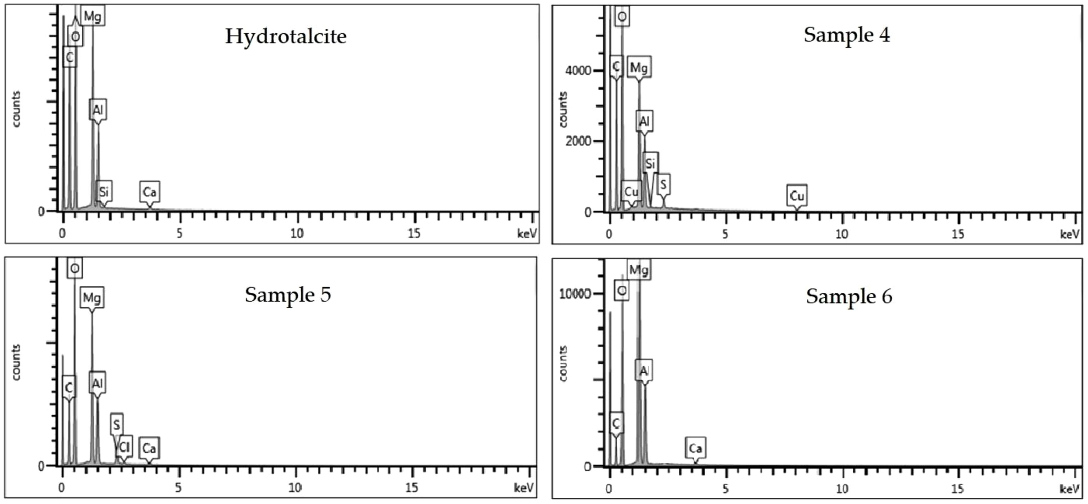 Synthesis and characterisation of hybrids composed of calcined ...
