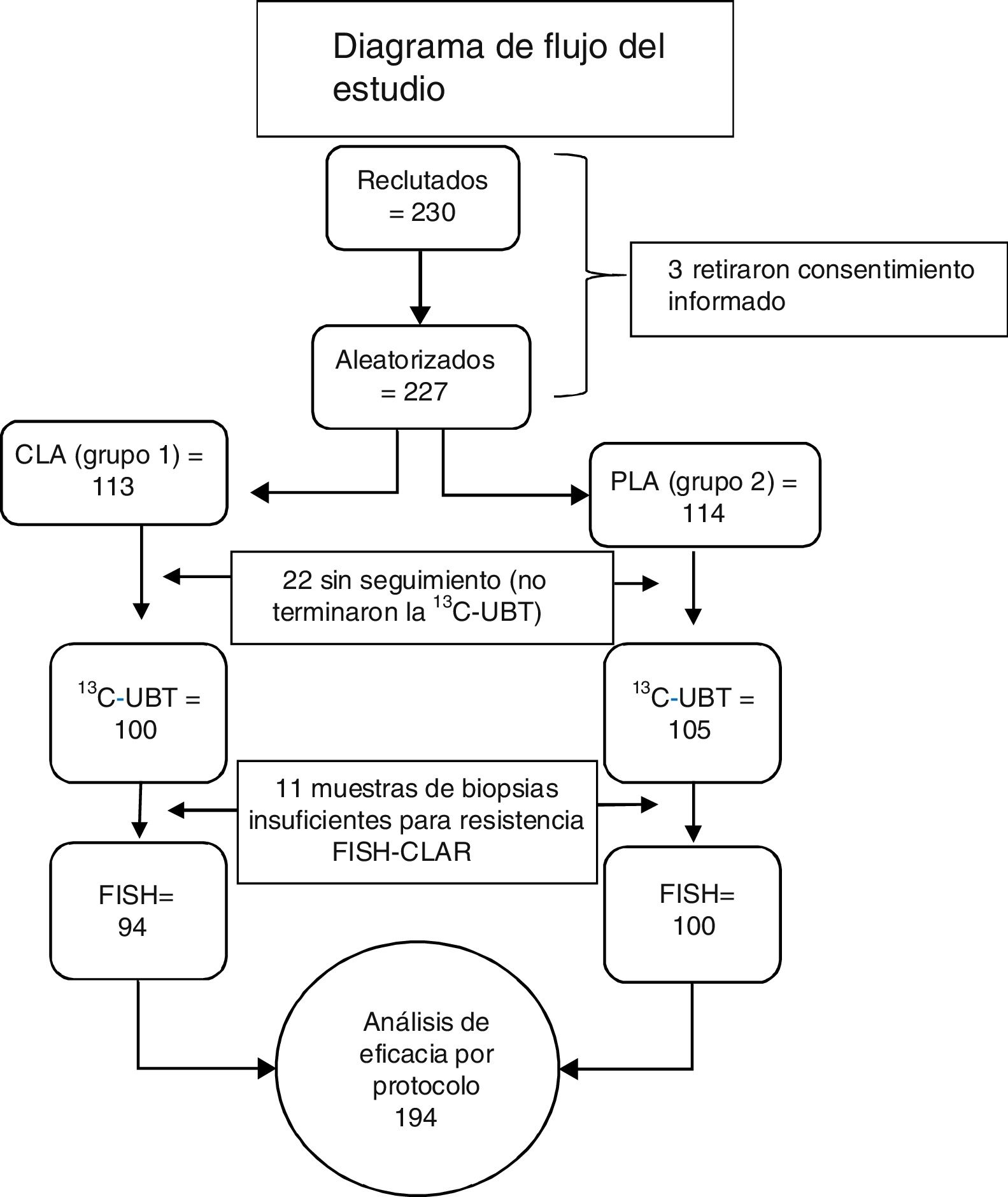 Erradicación de Helicobacter pylori en México con un esquema basado en ...