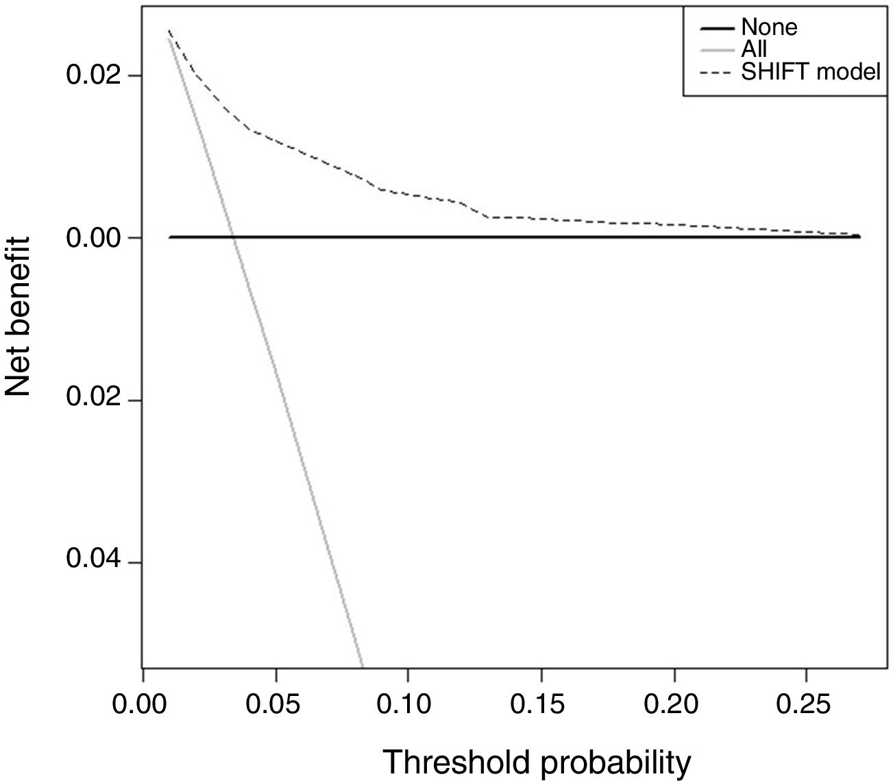 The SHIFT model combines clinical, electrocardiographic and ...
