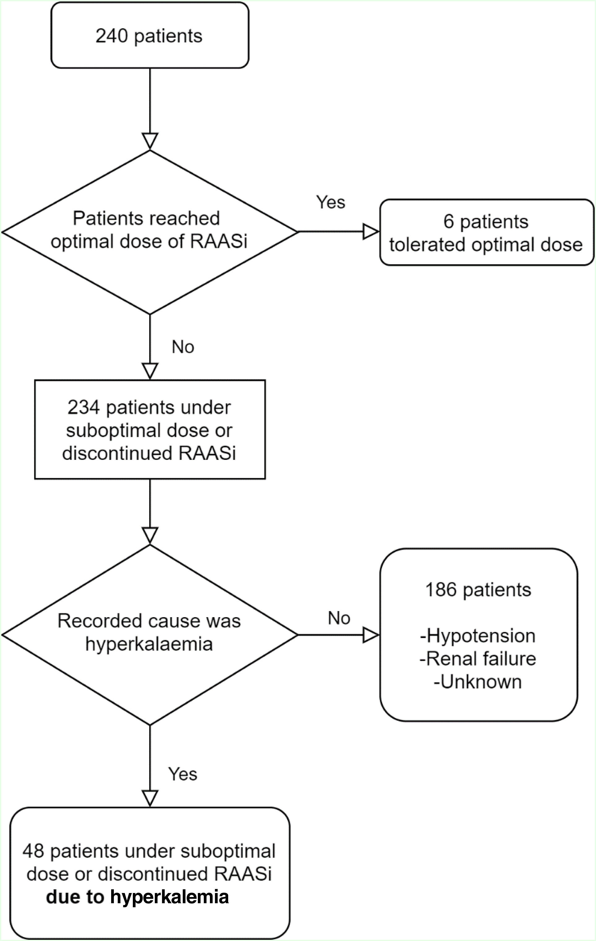 Hyperkalemia as a limiting factor of neurohormonal blockade/modulation ...