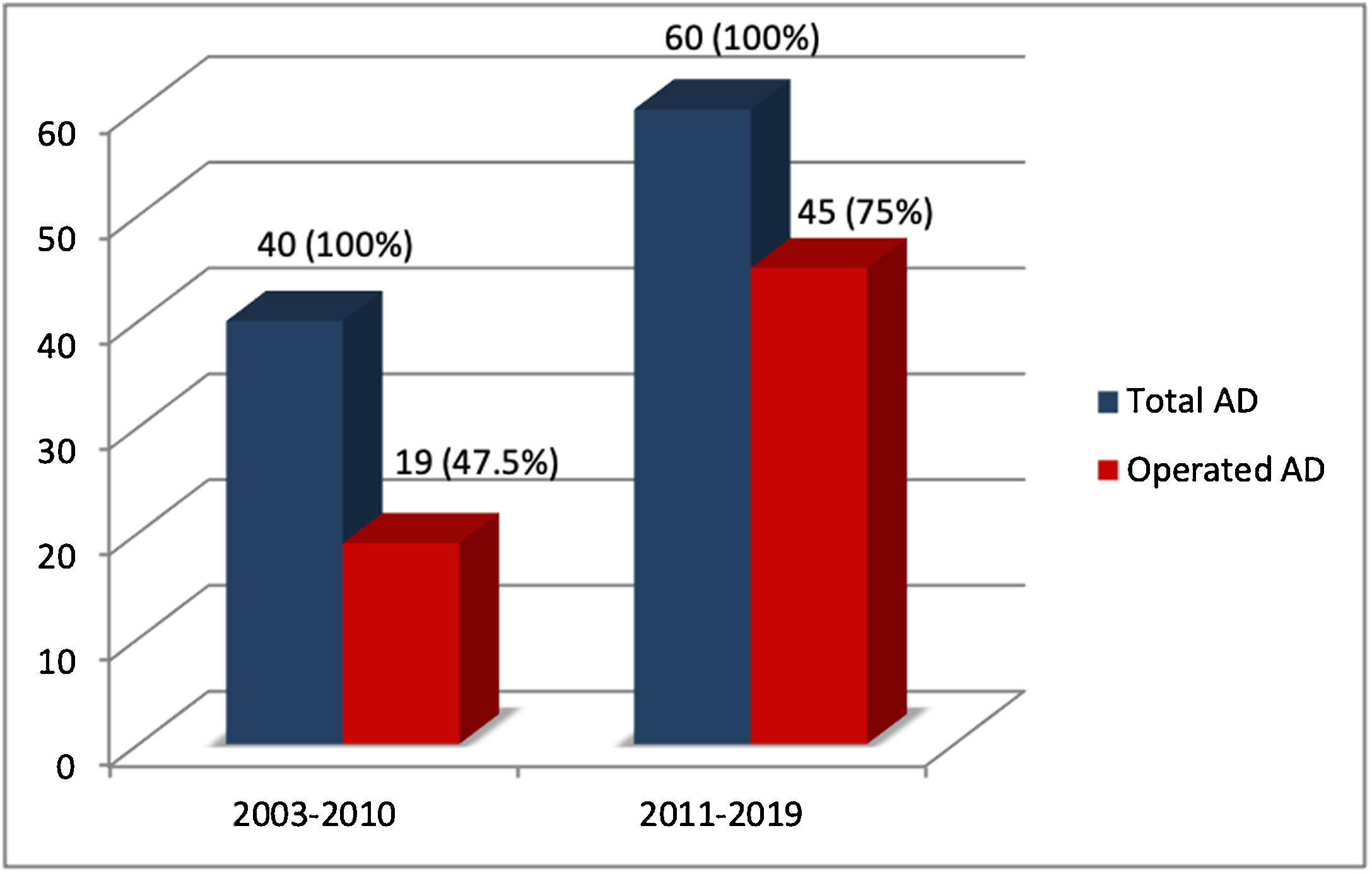 The evolution of management of type B aortic dissection in a series of ...