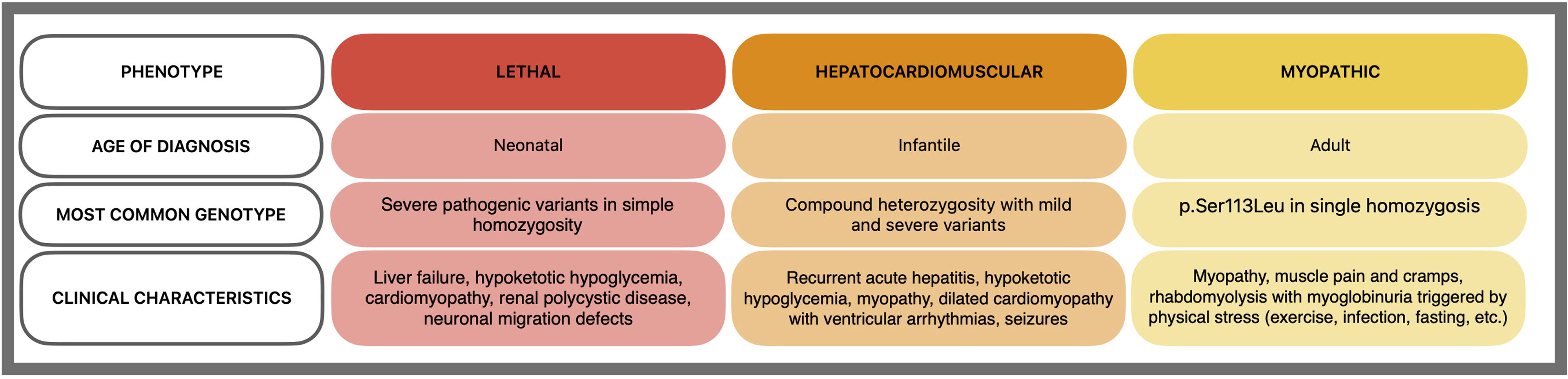 Left ventricular cardiomyopathy due to CPT II hereditary deficiency ...