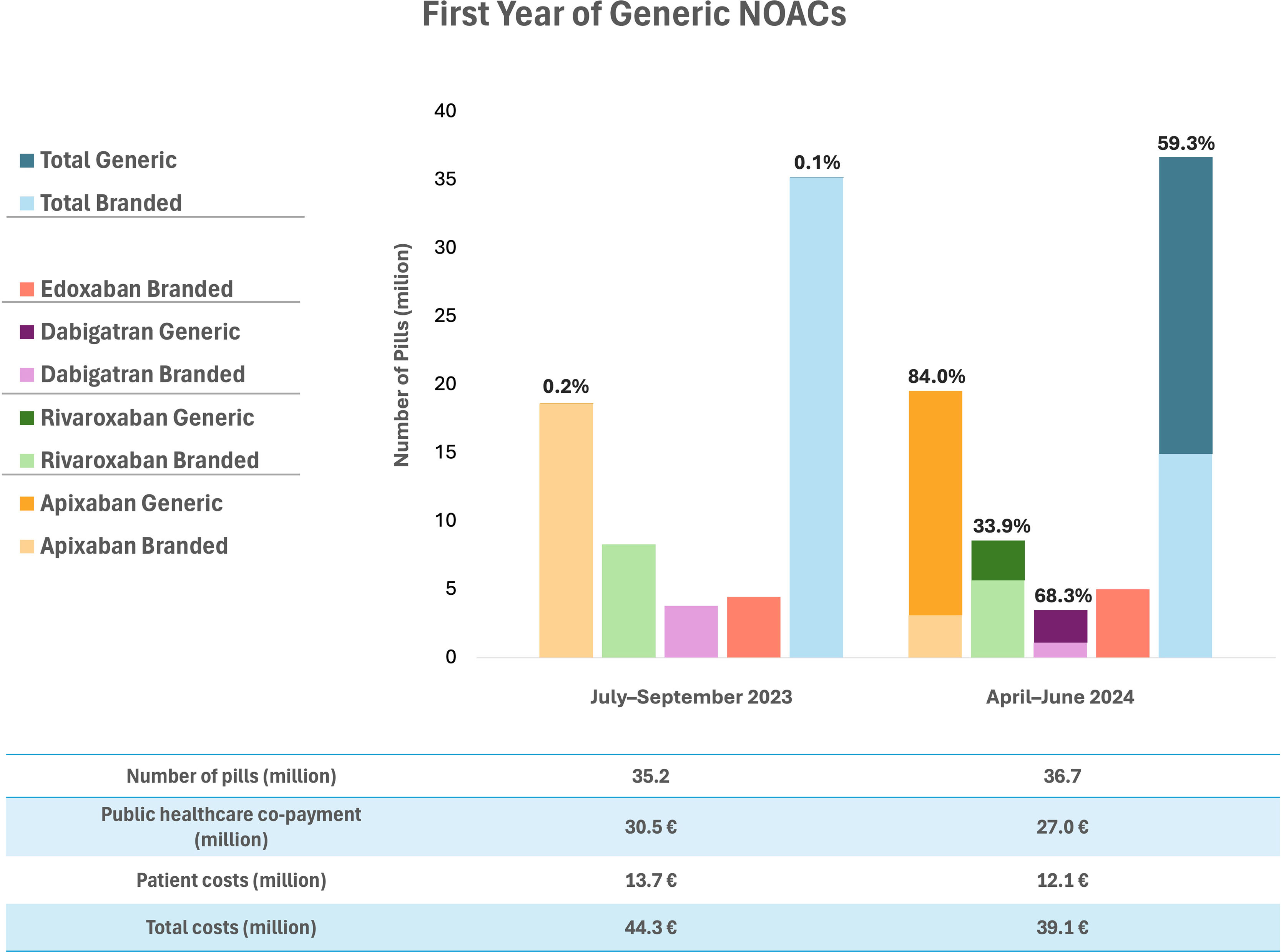 The first year of generic non-vitamin K oral anticoagulants ...
