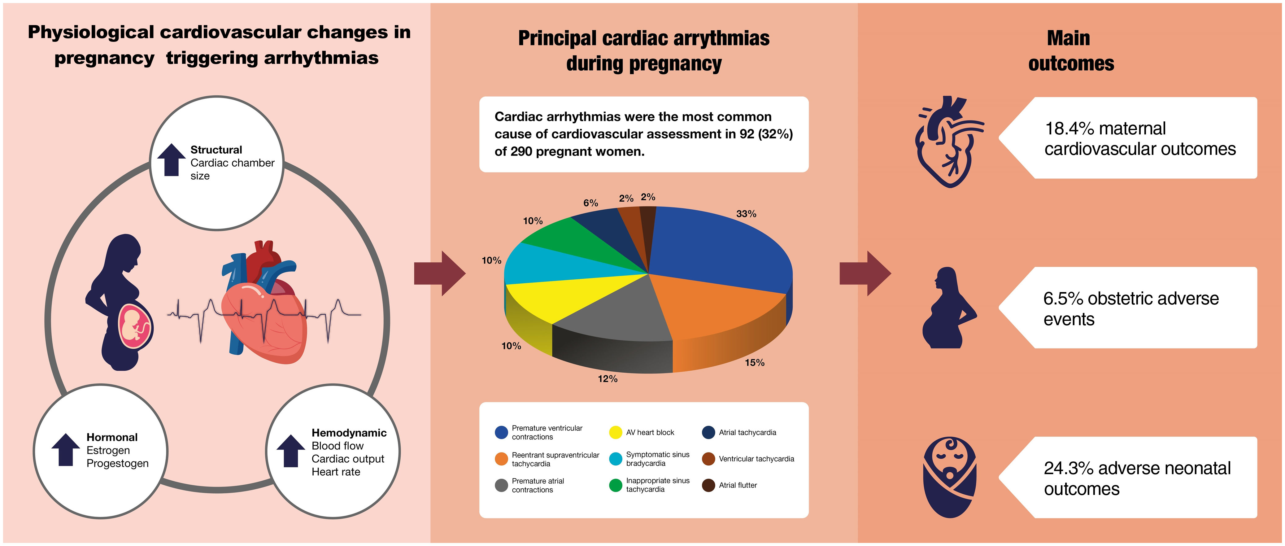Characterization of cardiac arrhythmias and maternal–fetal outcomes in ...