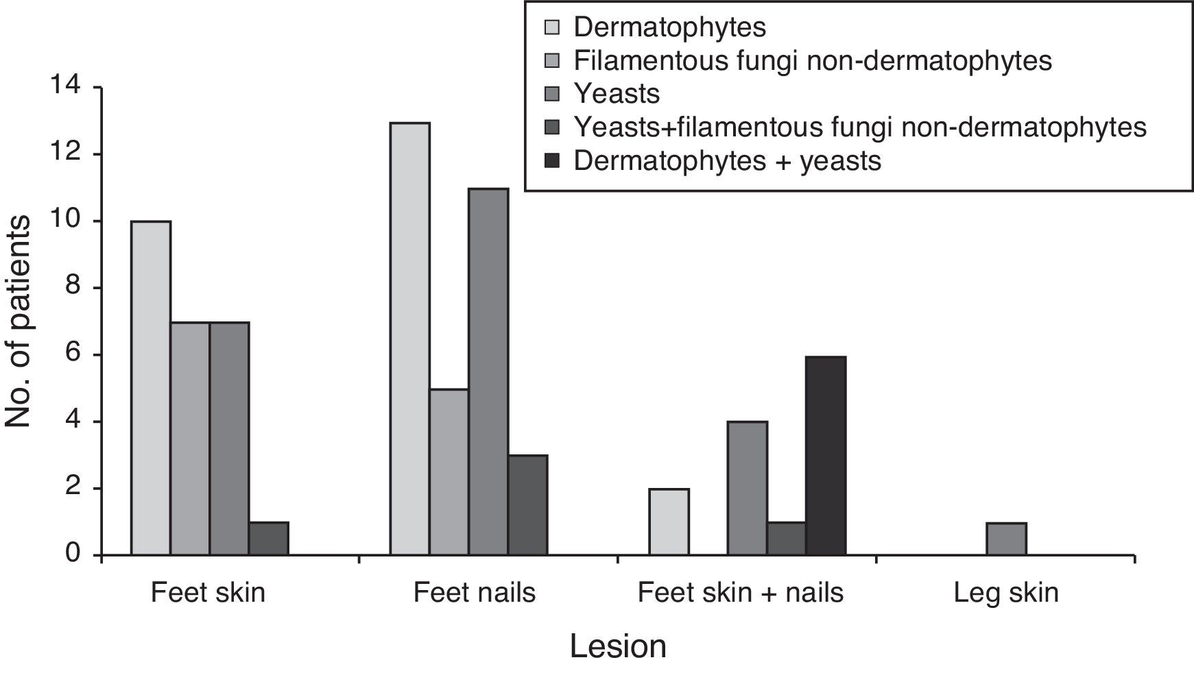 Dermatomycosis in lower limbs of diabetic patients followed by podiatry ...