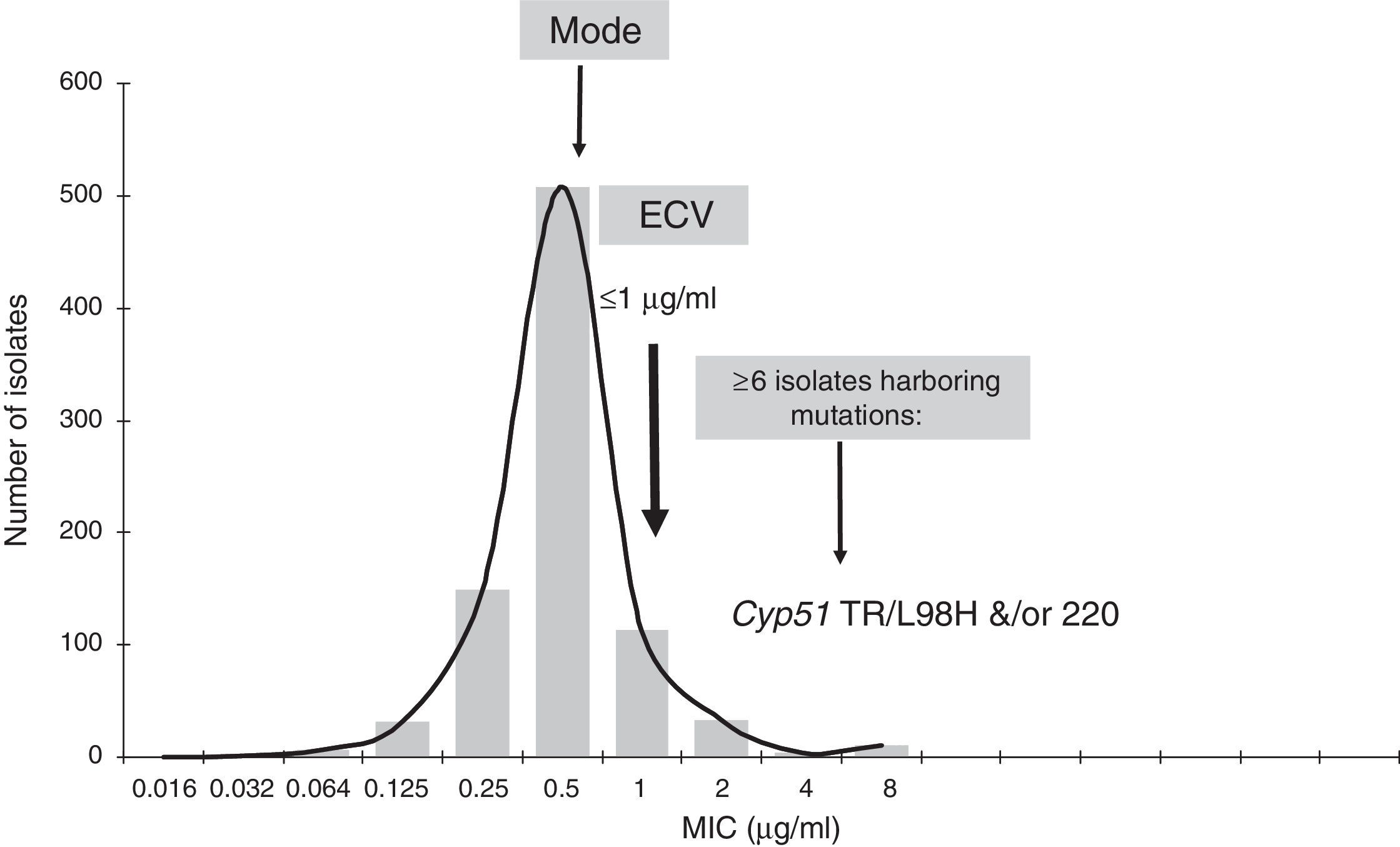 The role of epidemiological cutoff values (ECVs/ECOFFs) in antifungal ...
