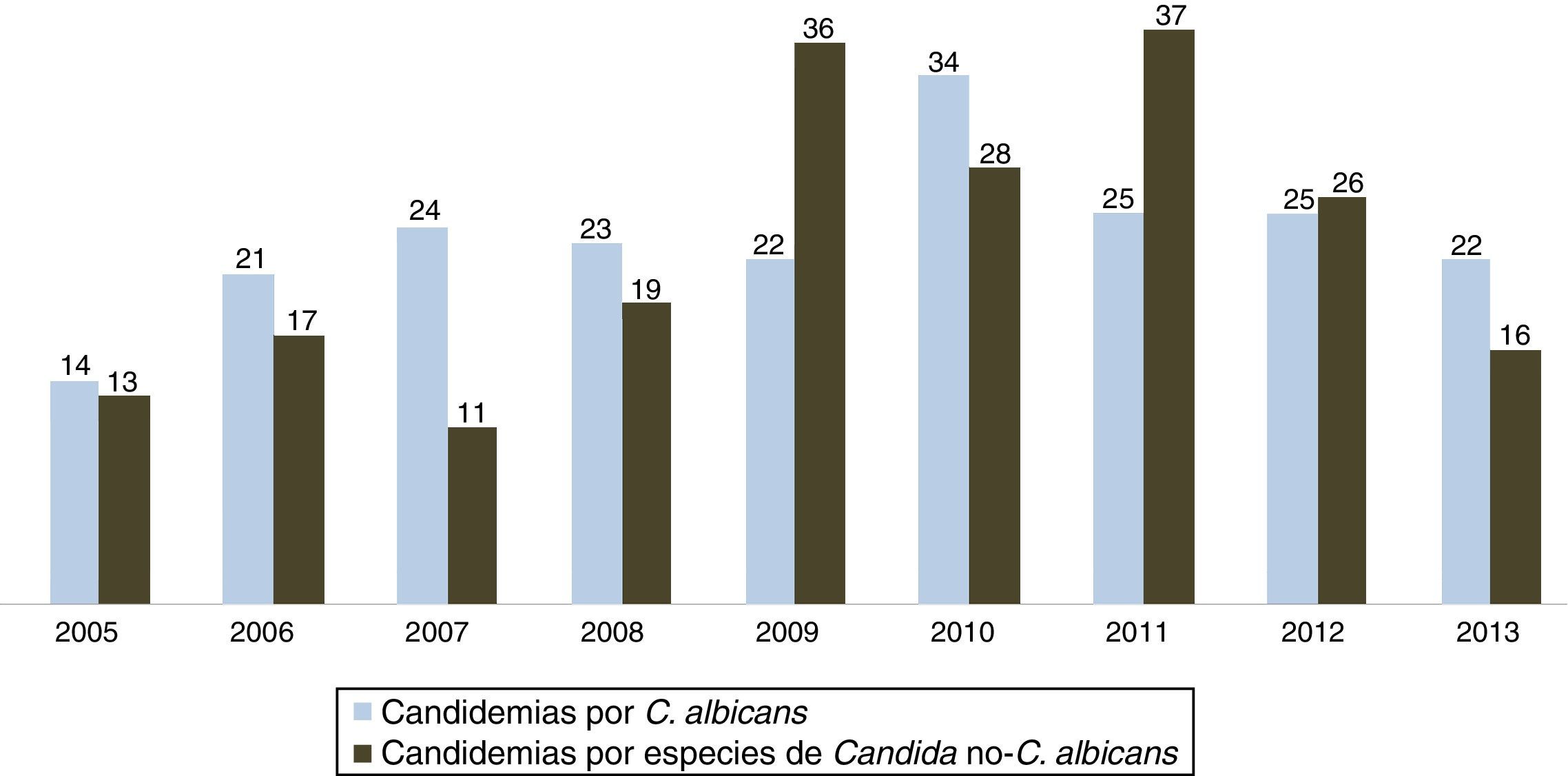 Puesta al día en la candidiasis invasora en el paciente crítico no ...