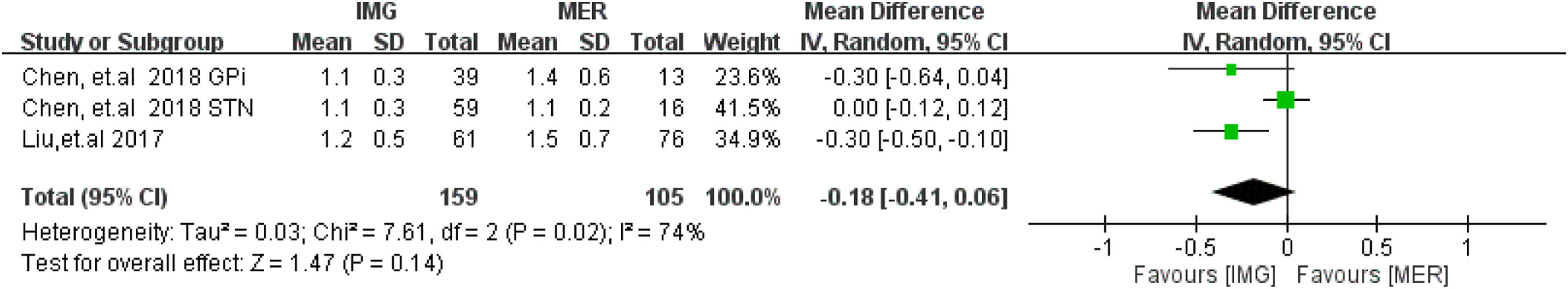 Comparison of intraoperative imaging guided versus microelectrode ...