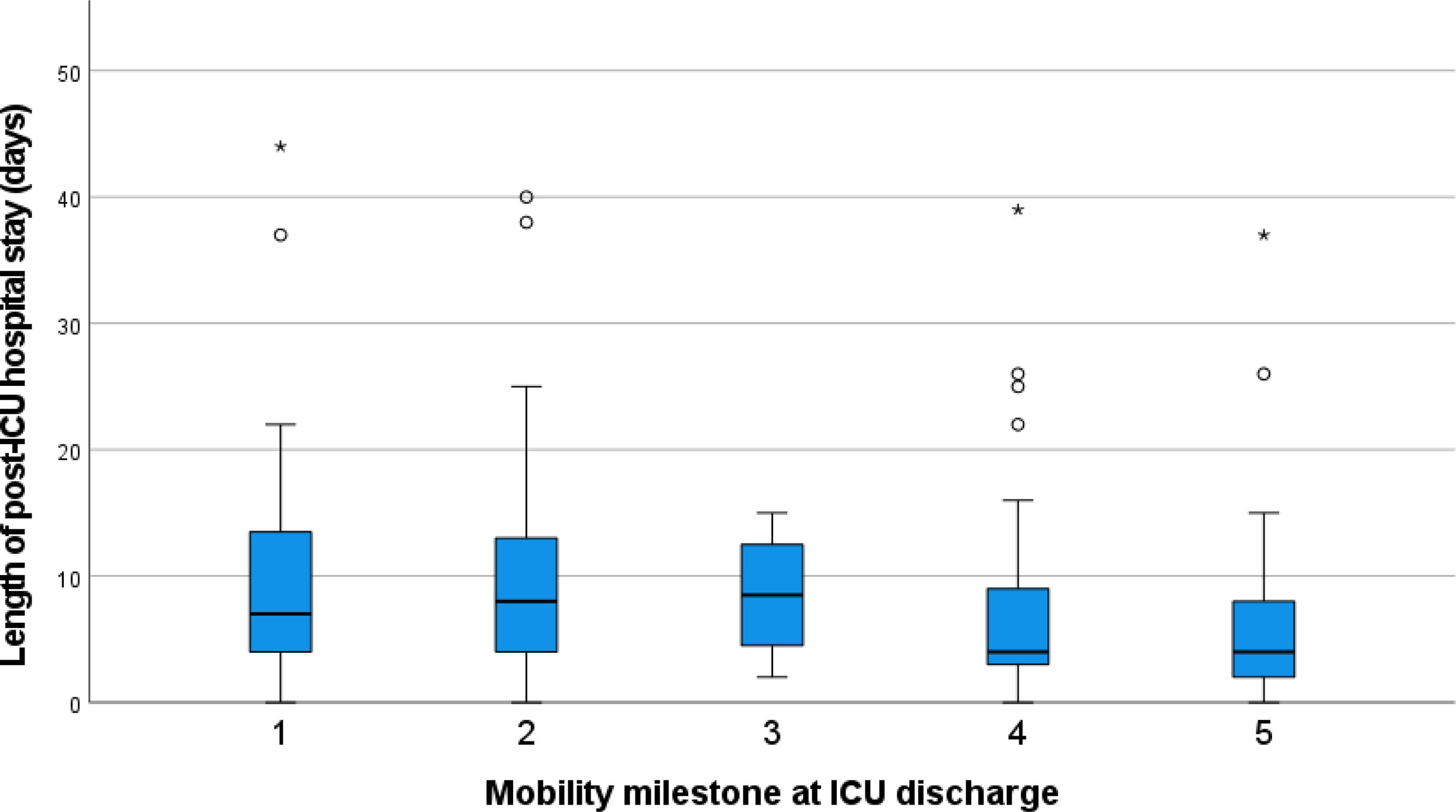 Effect of mobility at ICU discharge on mortality and length of post-ICU ...
