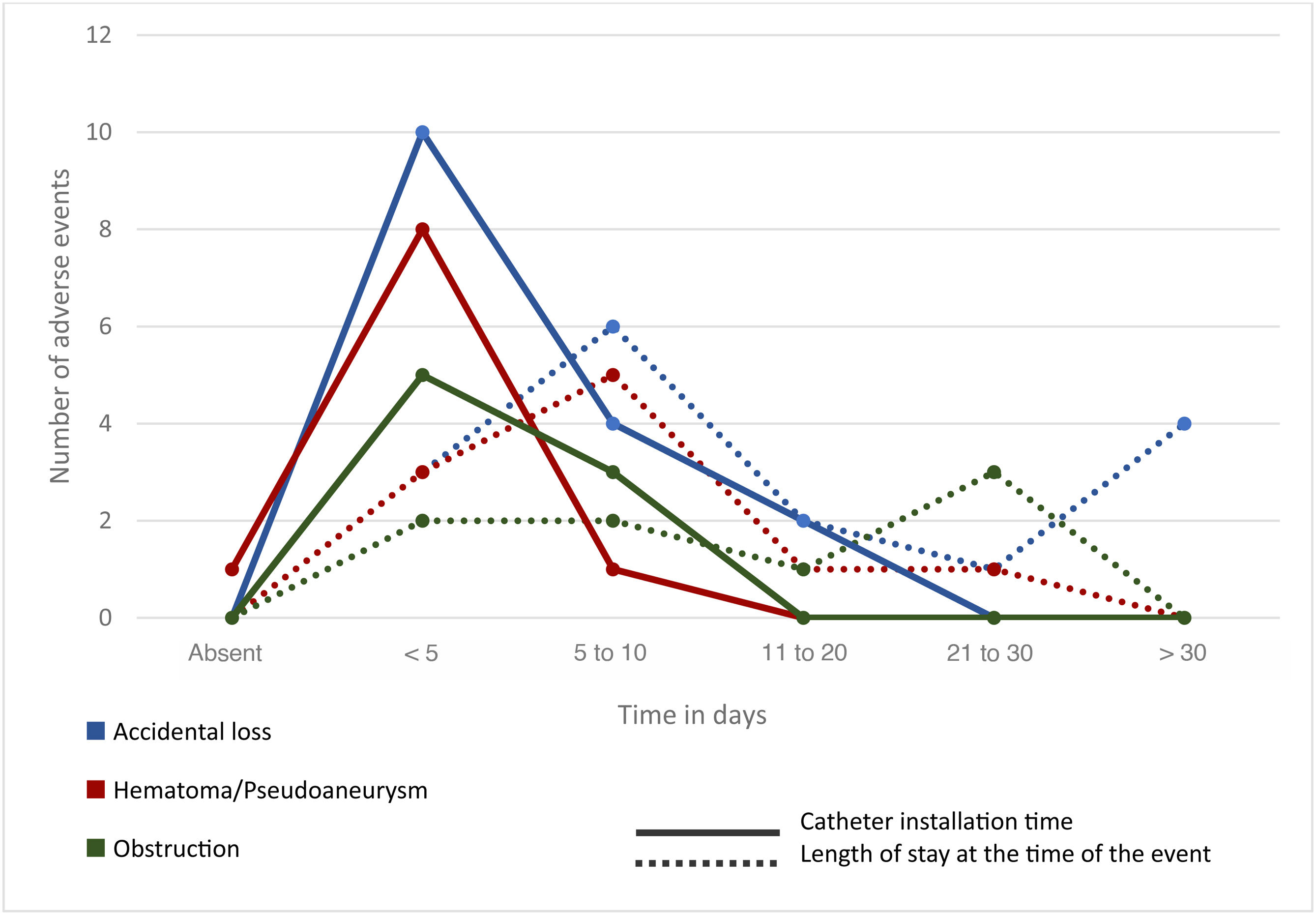 Occurrence of adverse events with arterial catheters and their ...