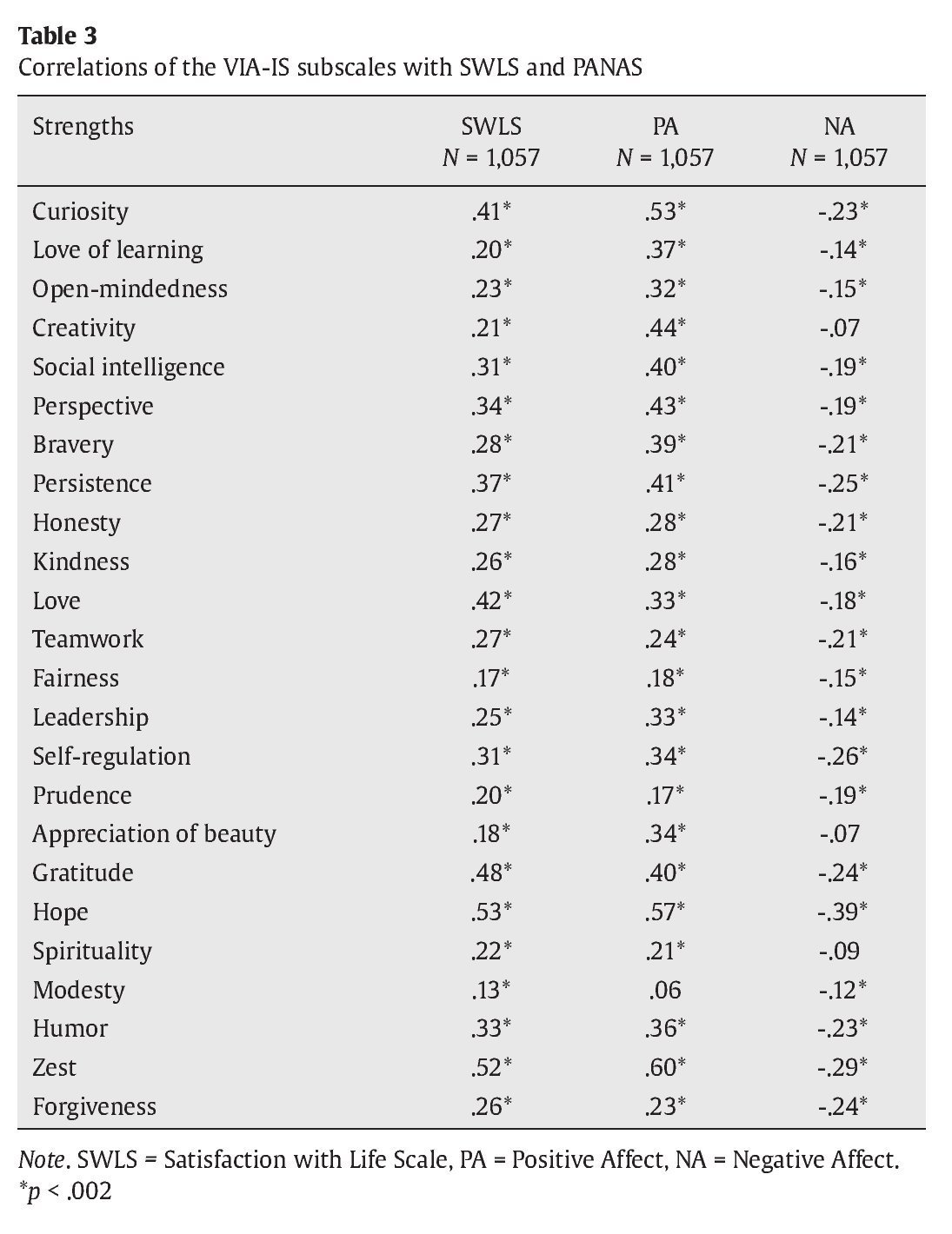 Character strengths in Spain: Validation of the Values in Action ...