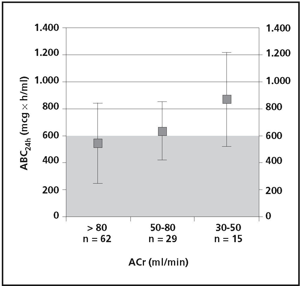 Dosis superior a 6 mg/kg/día de daptomicina según parámetros ...