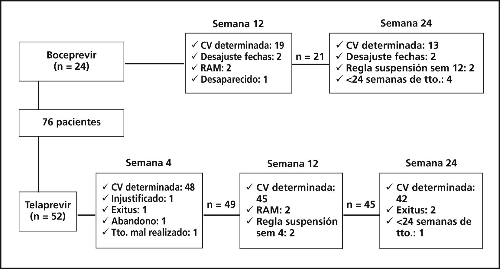 Estudio de utilización de boceprevir y telaprevir para el tratamiento ...