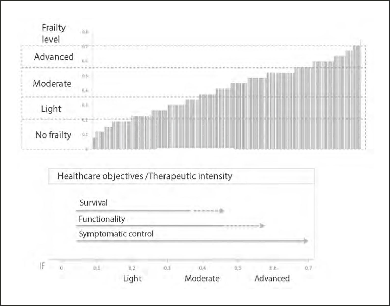 Approach to the development of a frailty index based on comprehensive ...