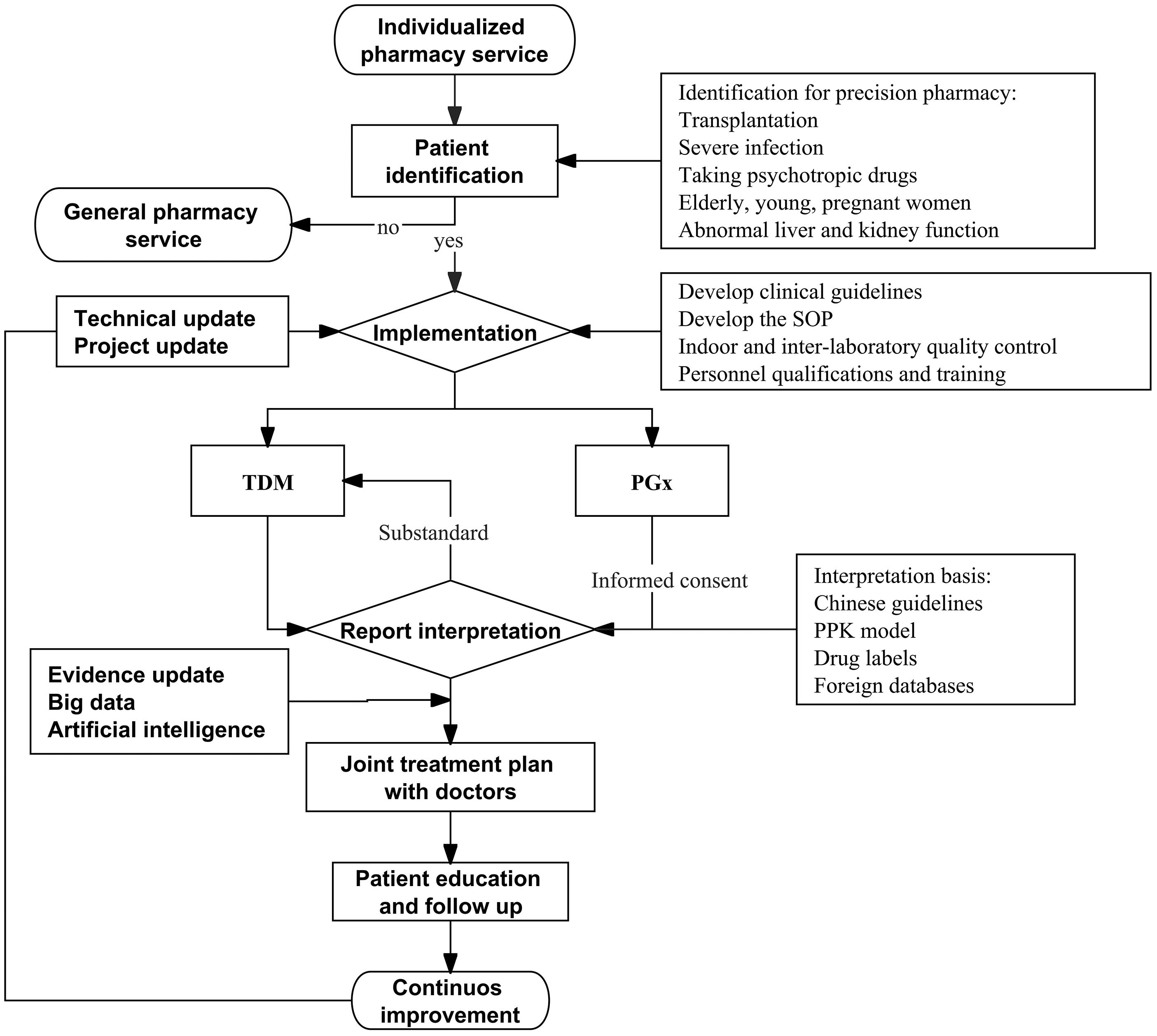 Pharmaceutical care model in precision medicine in China | Farmacia ...
