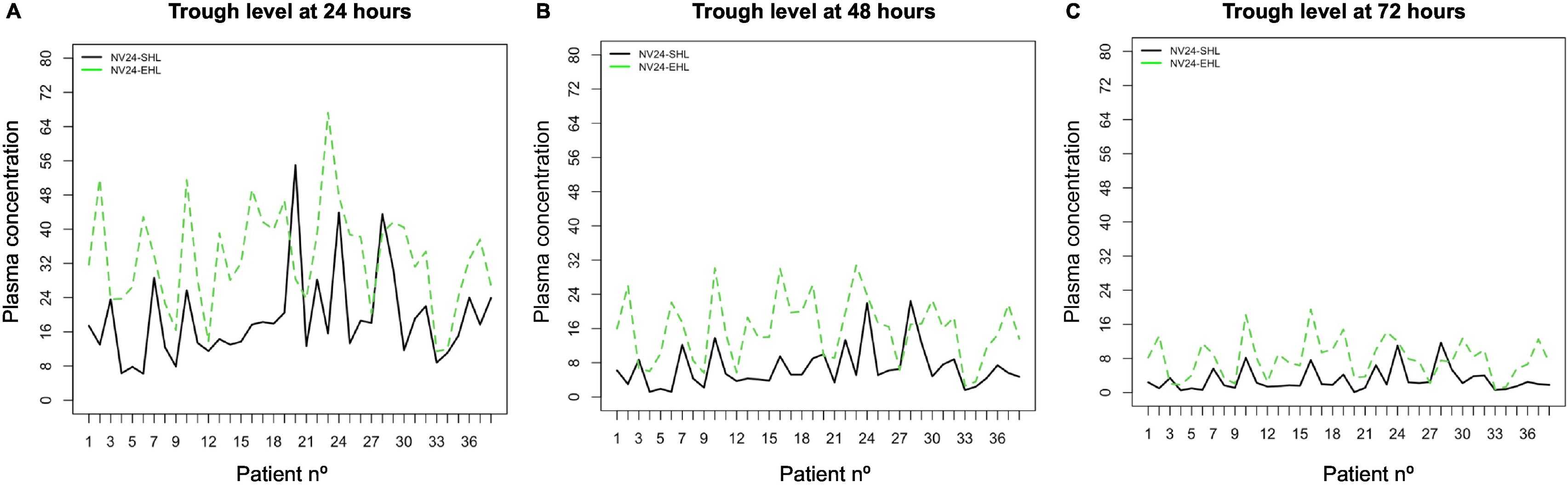 Pharmacokinetic-guided switching from standard half-life factor VIII to ...