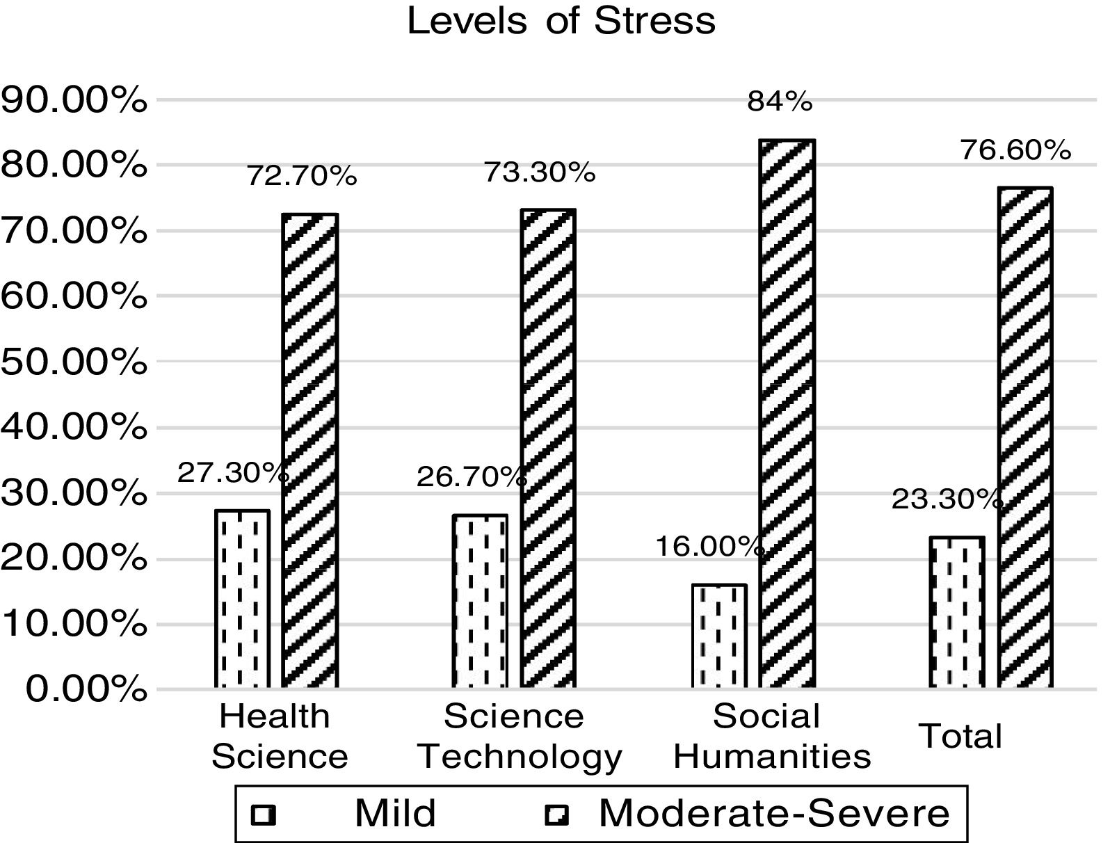 The correlation between sleep quality and levels of stress among ...