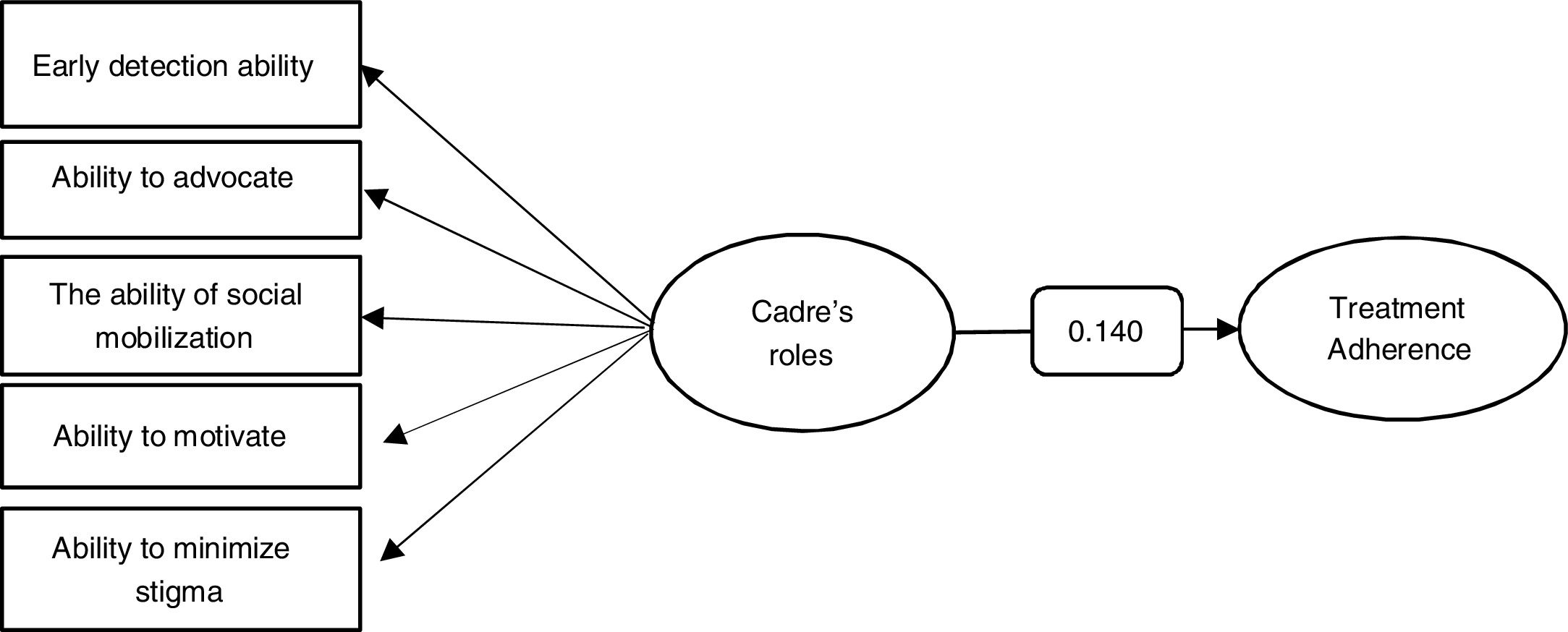 The influence of TB care community cadre's roles on the treatment ...