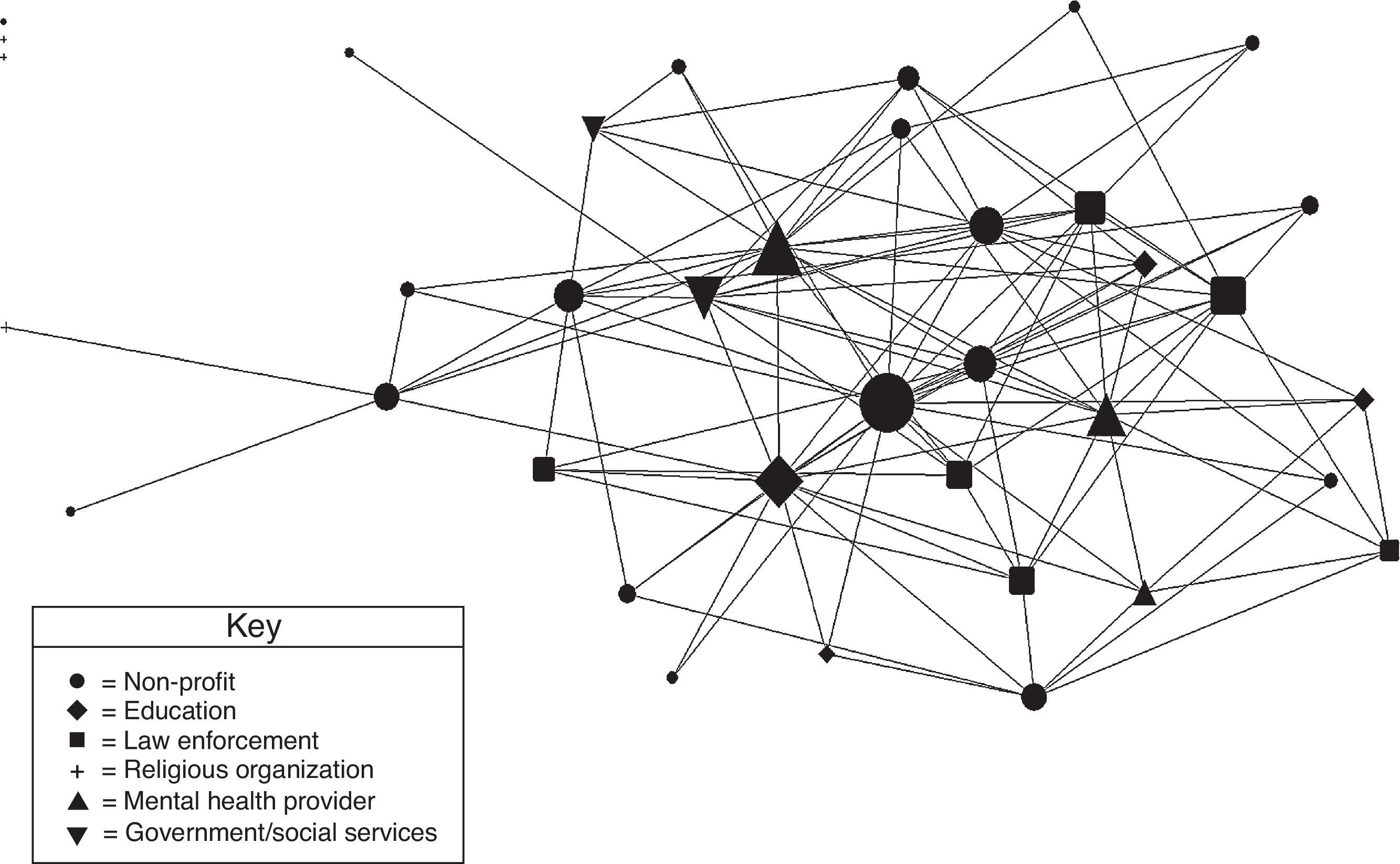 Strengthening suicide prevention networks: Interorganizational ...