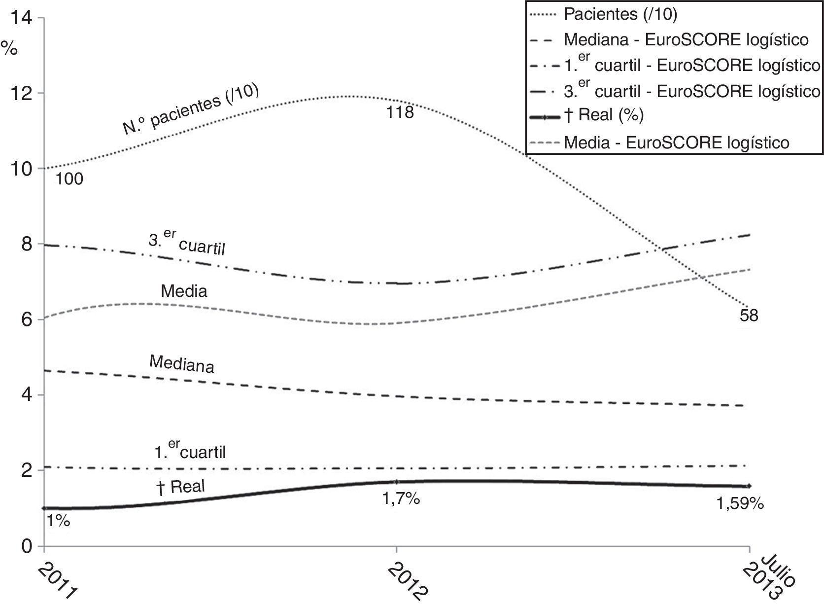 Breve comentario sobre el artículo original «Validación del EuroSCORE ...