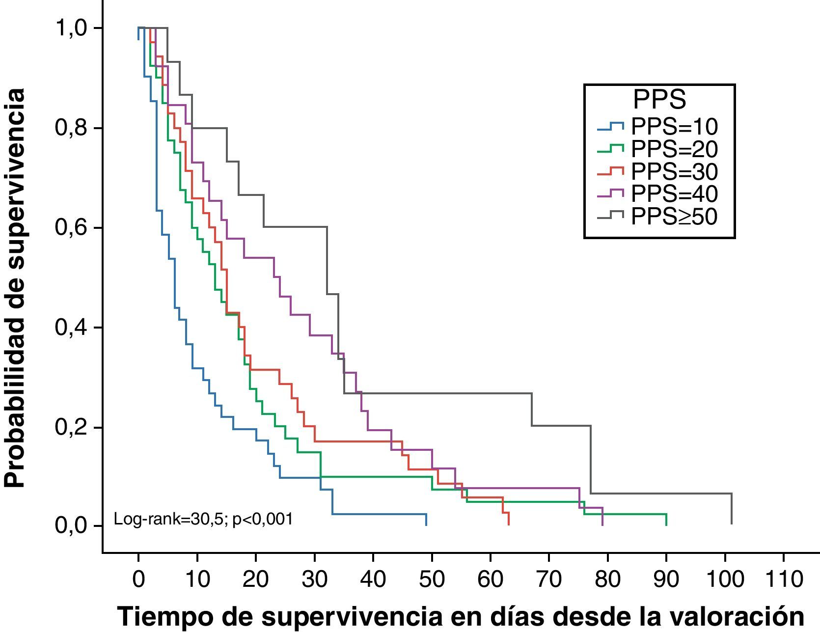 Utilidad del Palliative Performance Scale v2 para la estimación de ...