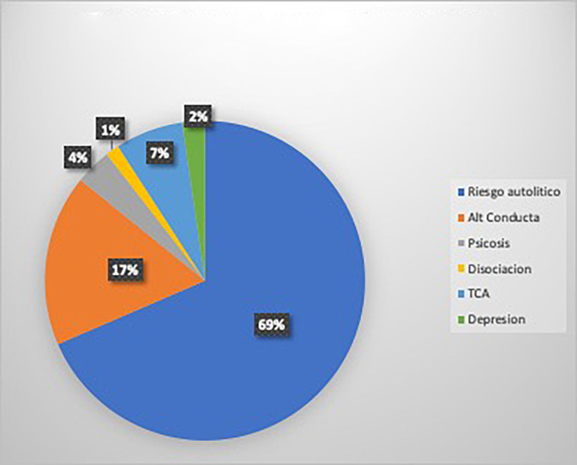 Riesgo autolítico en la población adolescente | Psiquiatría Biológica
