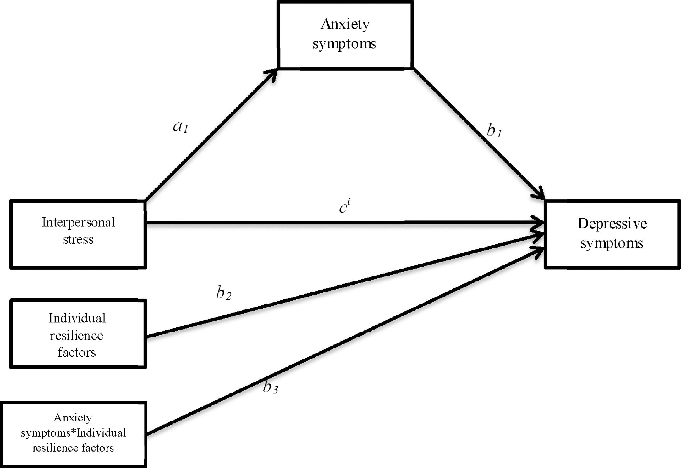 Interpersonal stress, anxiety and depressive symptoms: Results from a ...