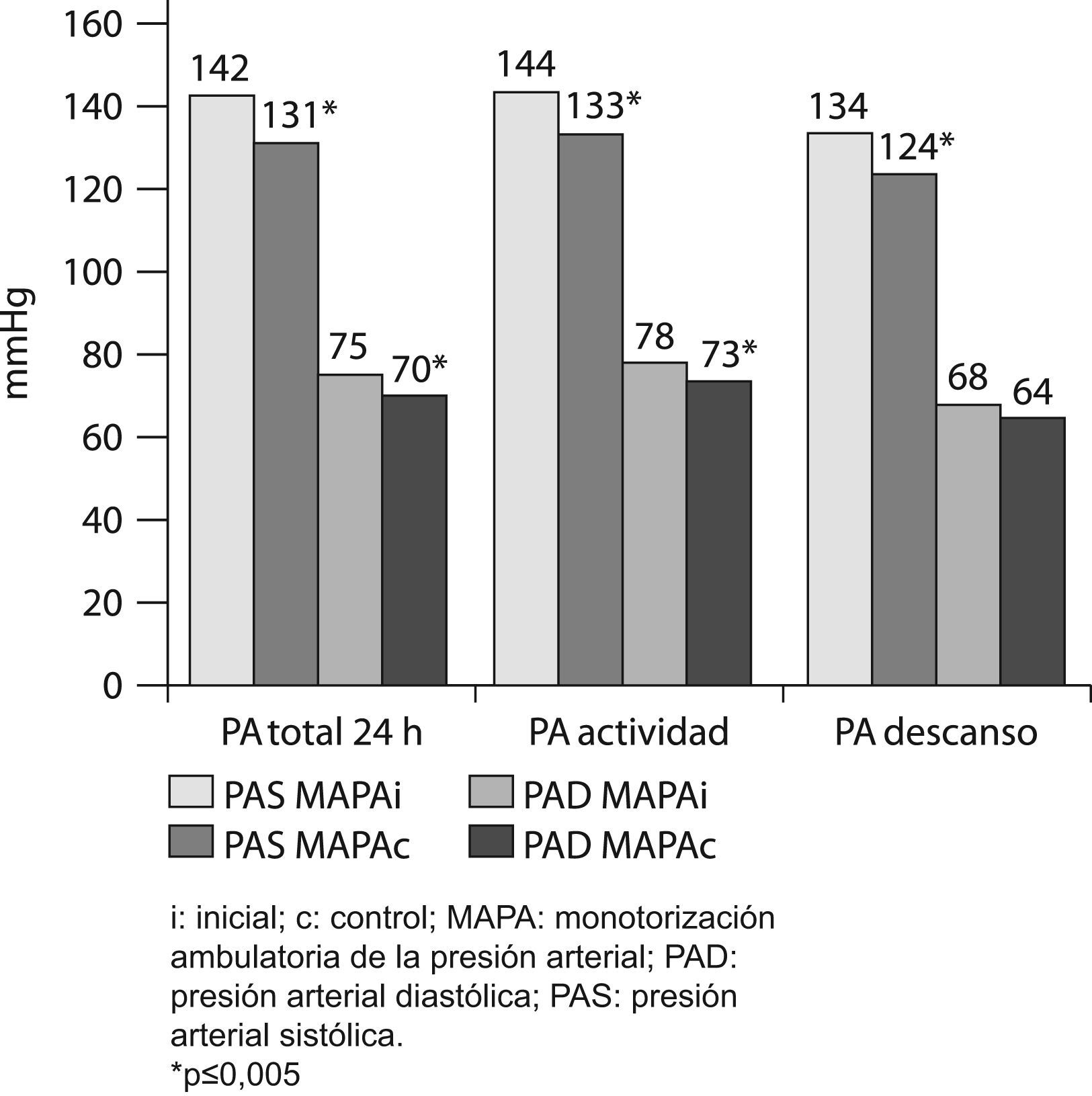 Efectividad de una intervención terapéutica en hipertensos con mal ...
