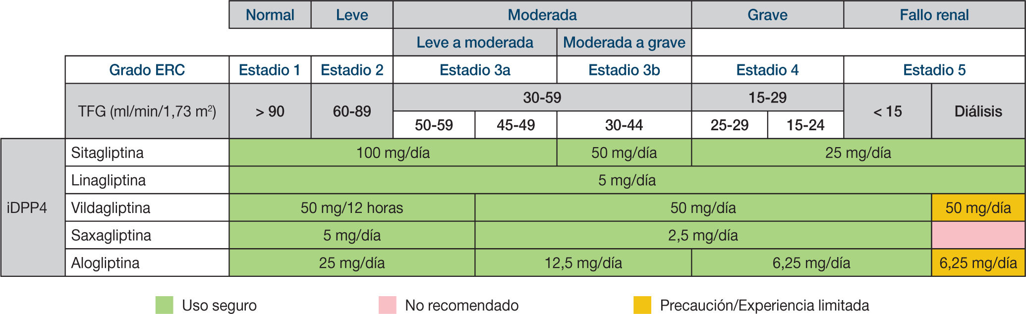 Uso de inhibidores de la dipeptidil peptidasa 4 en pacientes con ...