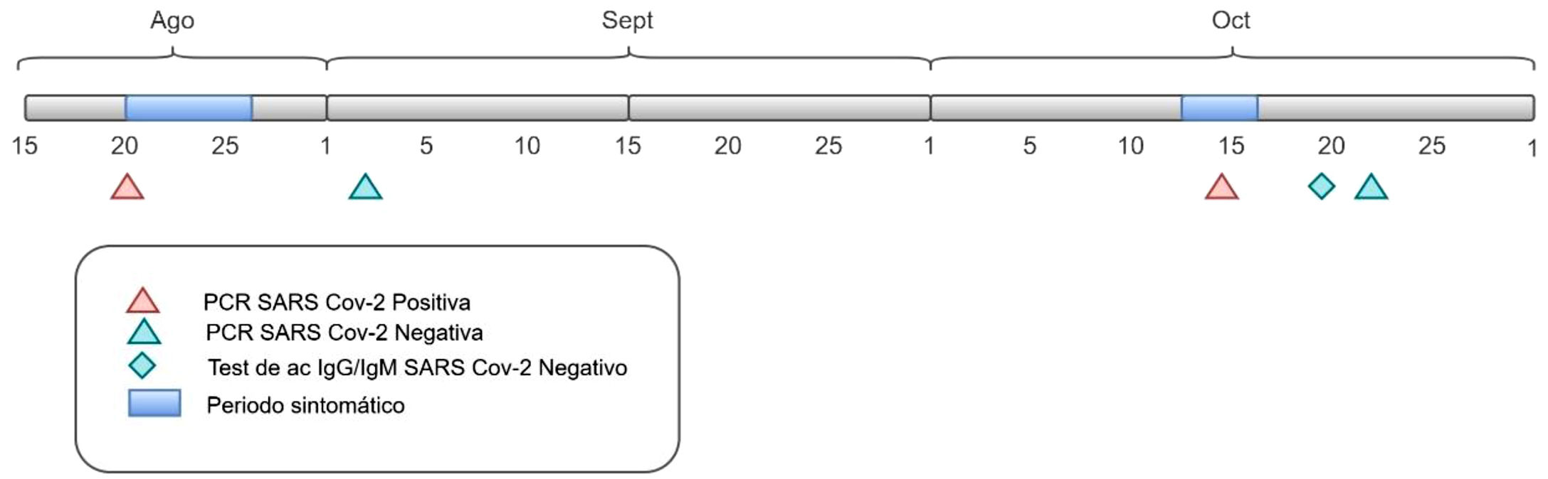 PCR para COVID-19 positiva, luego negativa y otra vez positiva ...