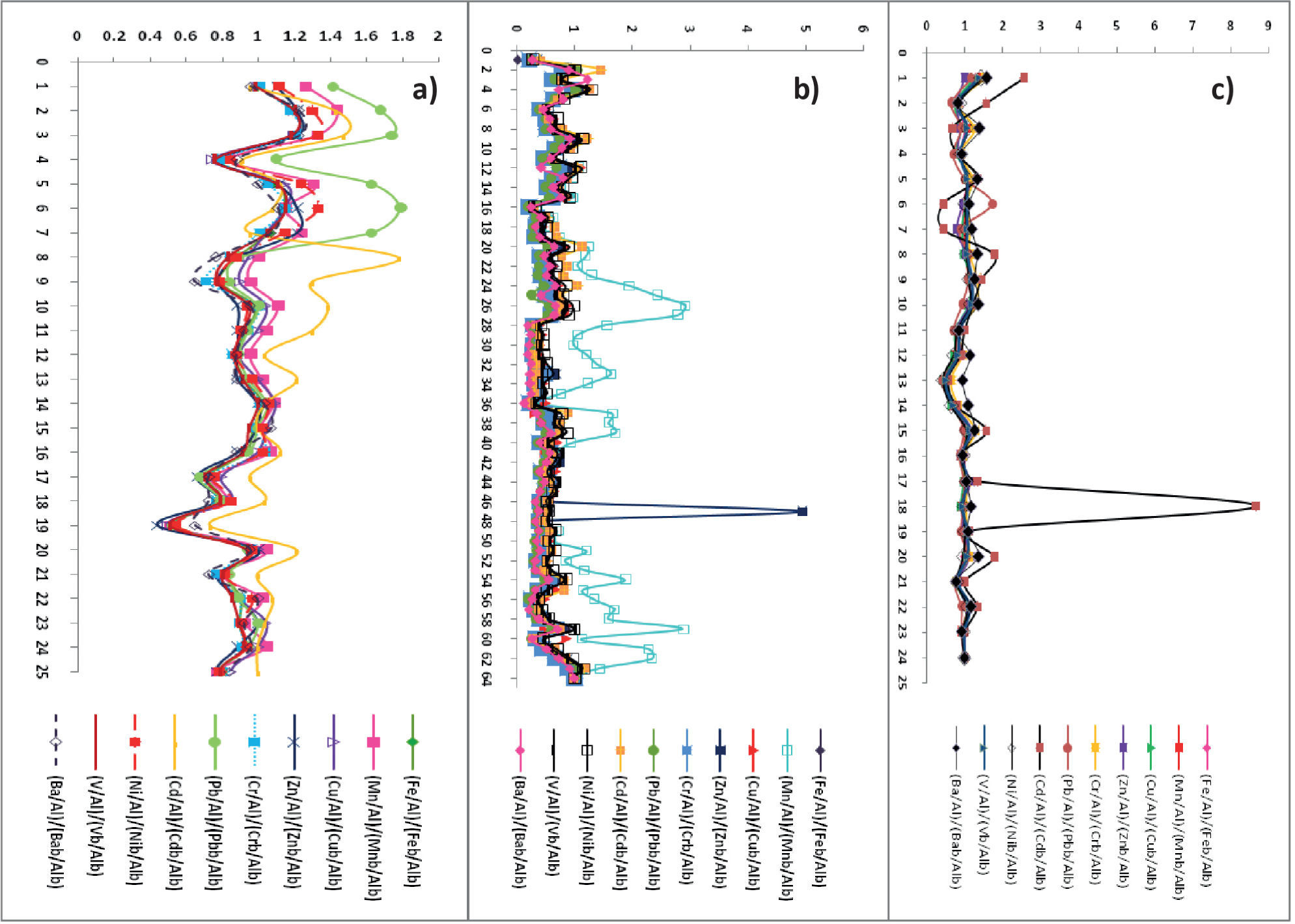 Cluster and Principal Components Analyses on the Contents of (Total and ...