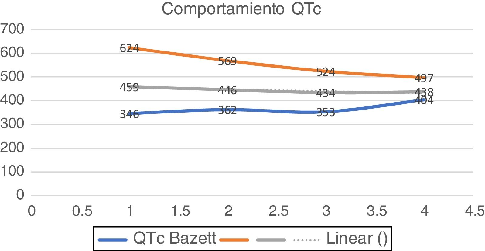 Situación del intervalo QTc en el período neonatal en un hospital del ...