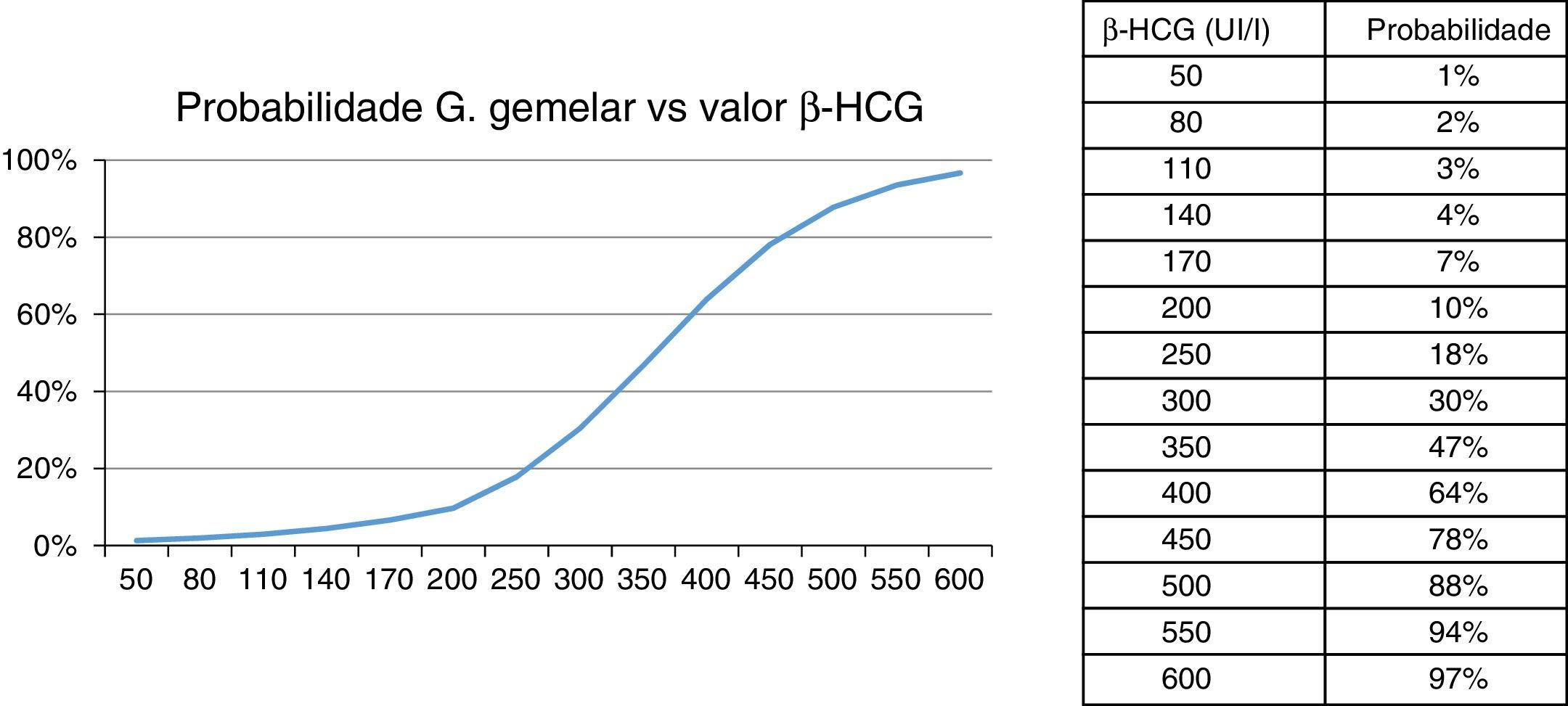 Beta hCG: Como interpretar os valores?