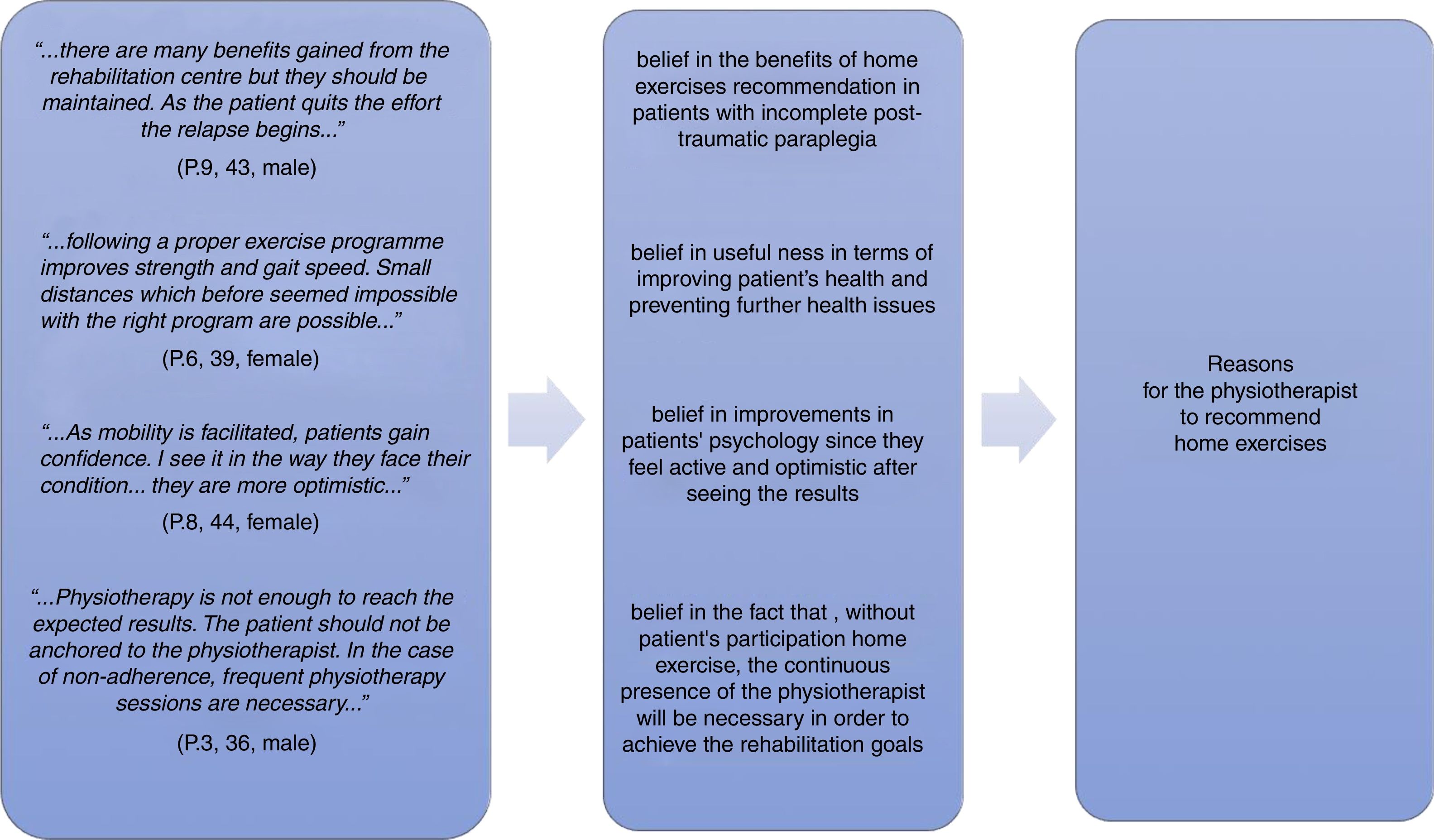 Physical therapists’ perceptions about patients with incomplete post ...