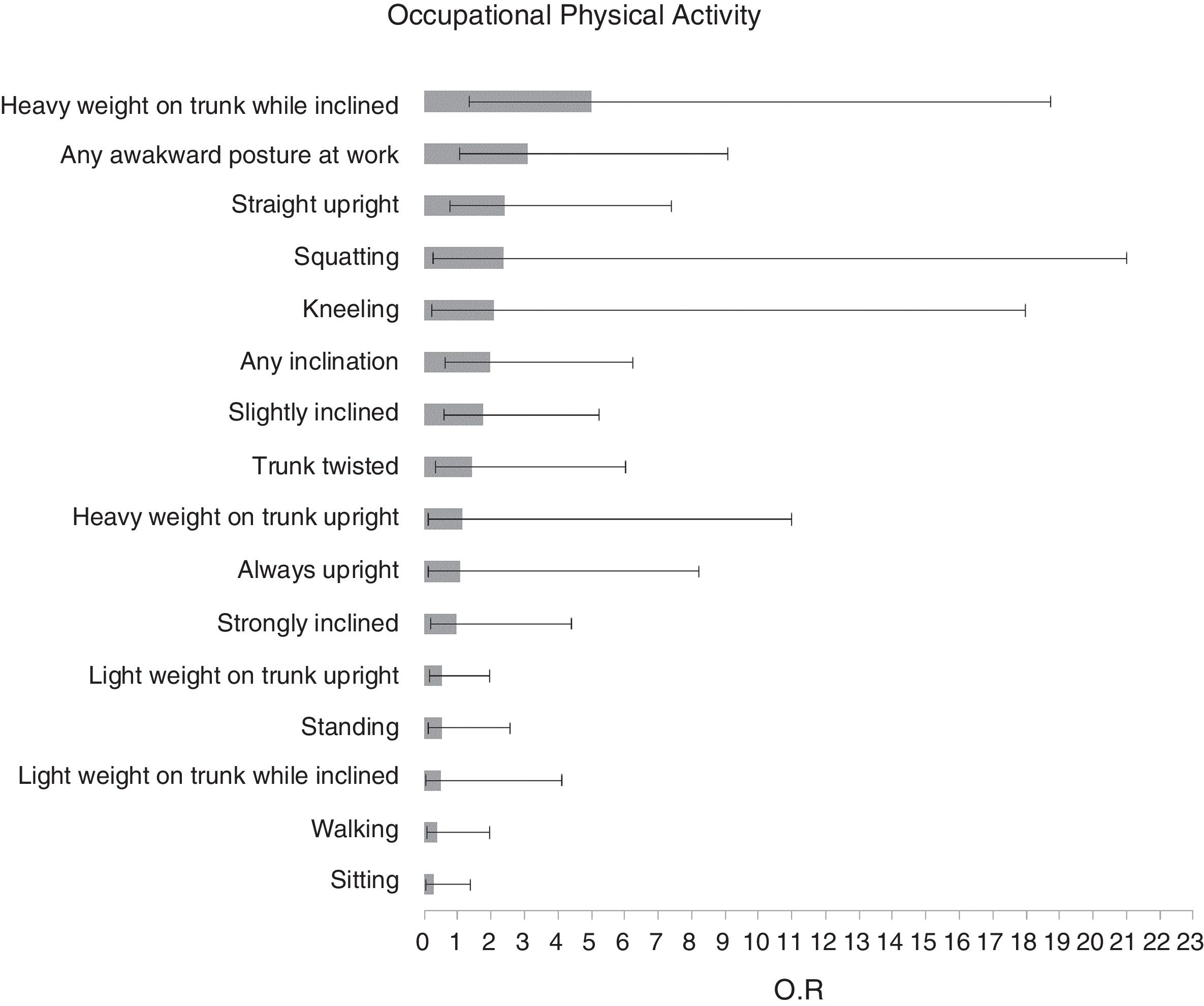 Is occupational or leisure physical activity associated with low back ...