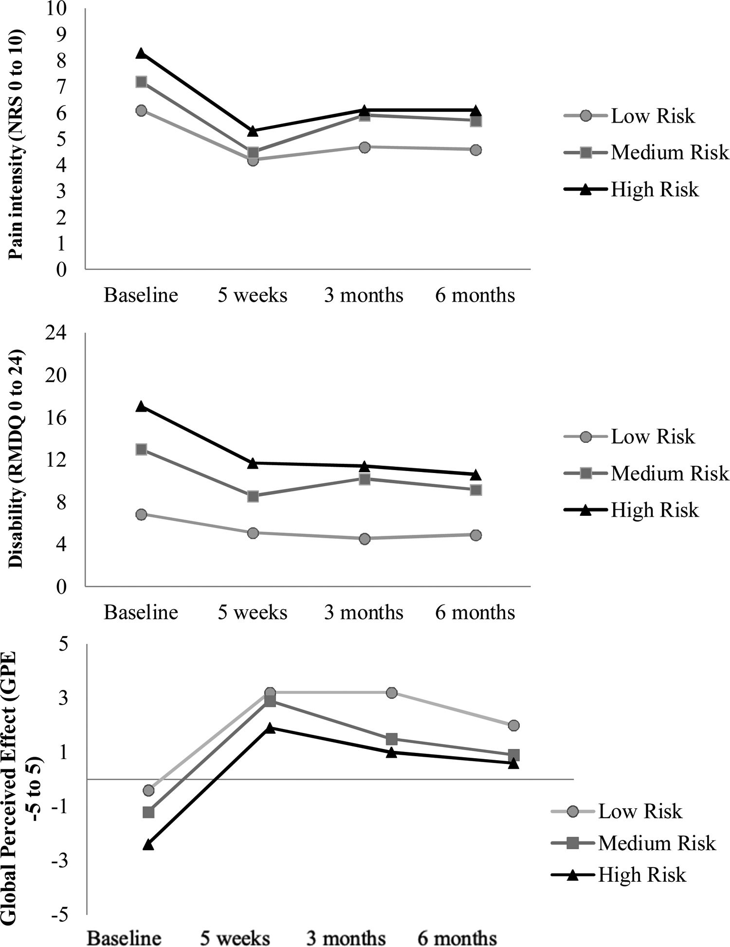 Use of the STarT Back Screening Tool in patients with chronic low back ...
