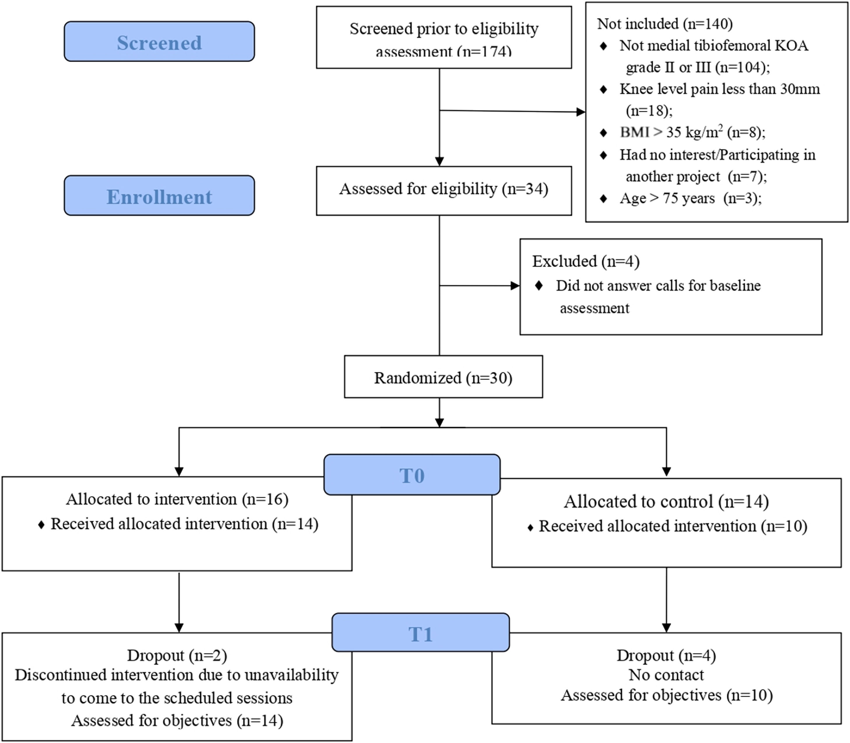 Effects of a foot-ankle muscle strengthening program on pain and ...