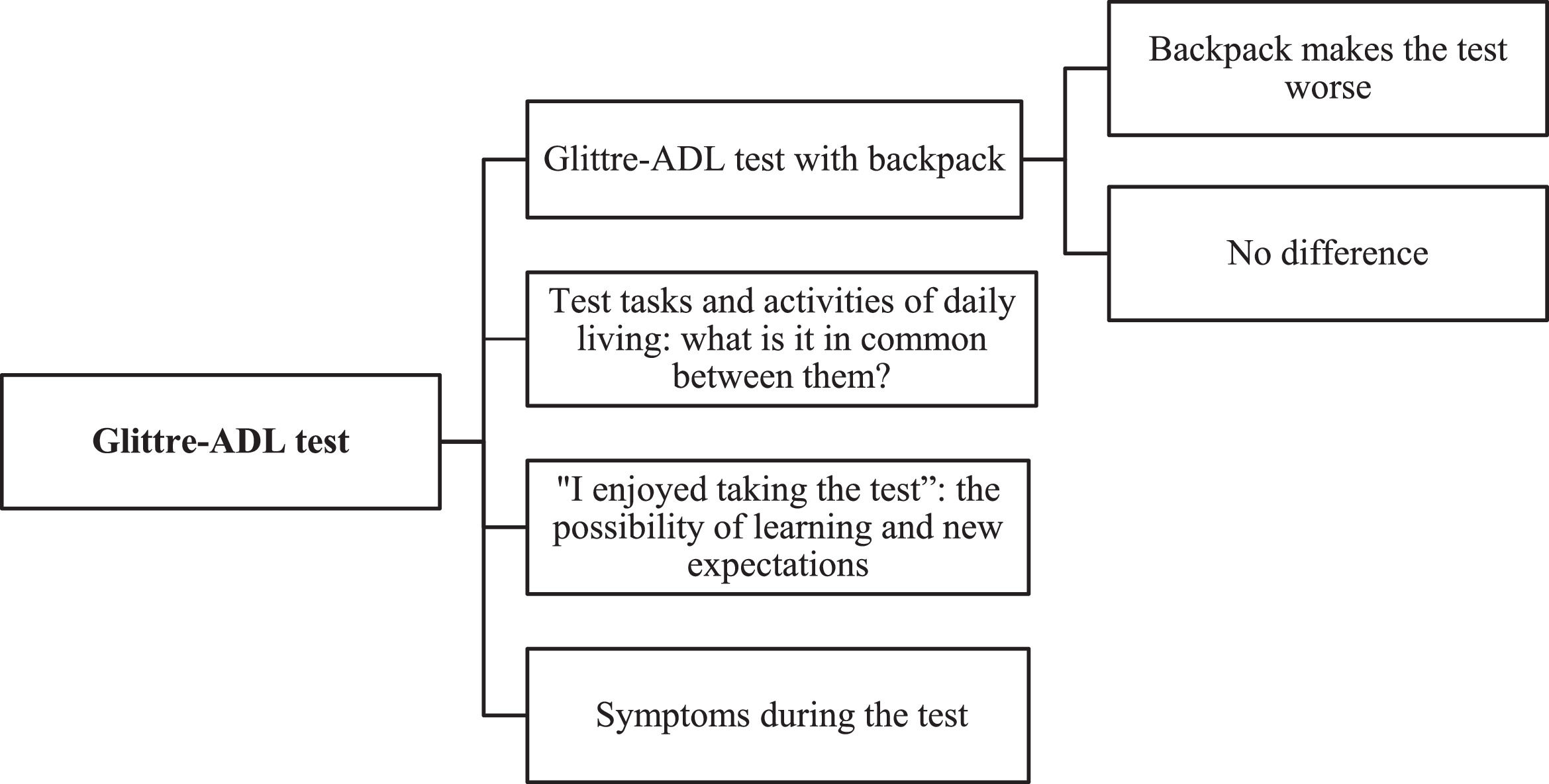 Glittre-ADL test without backpack: A qualitative study of perceptions ...