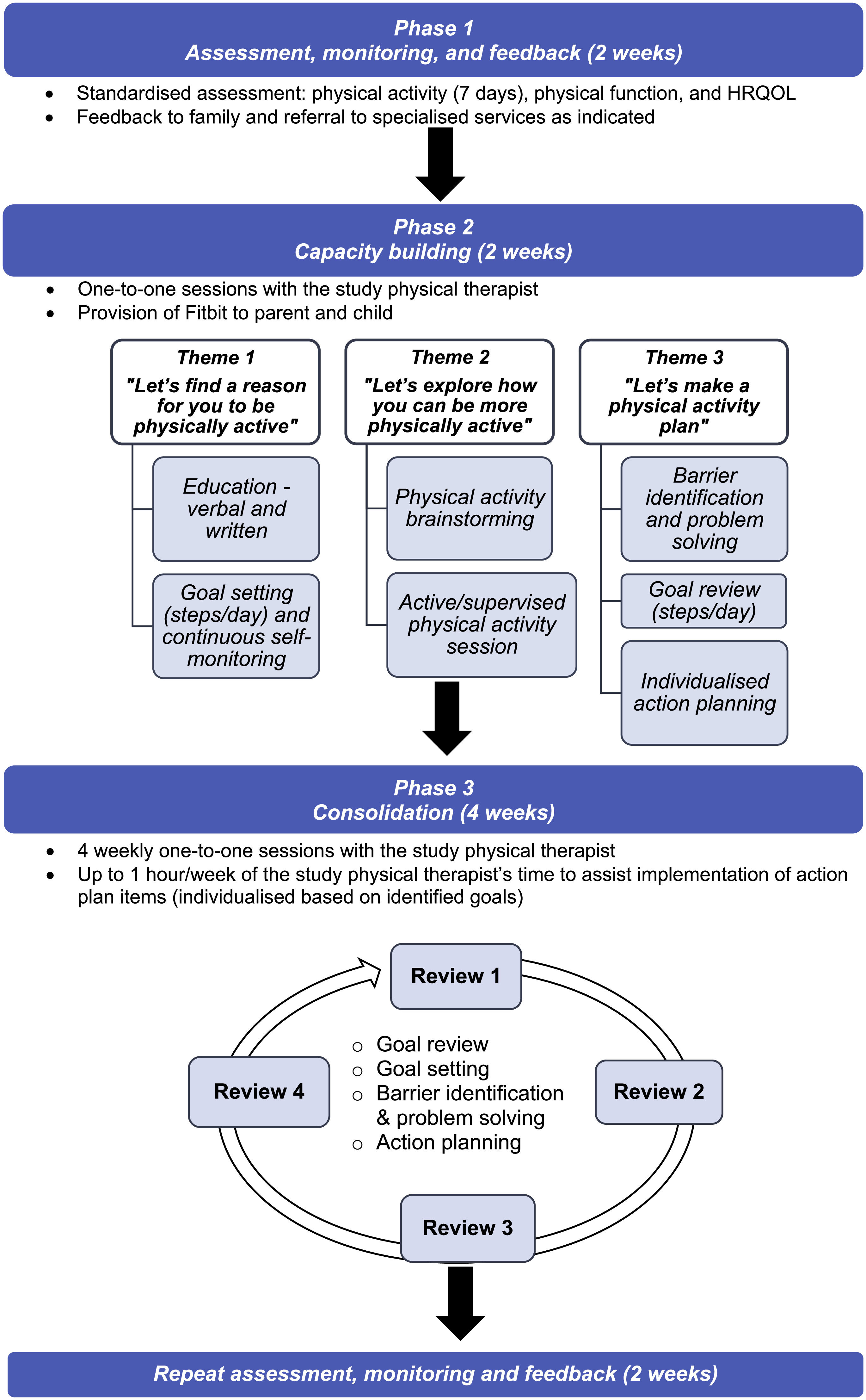 Promoting positive physical activity behaviours in children undergoing ...