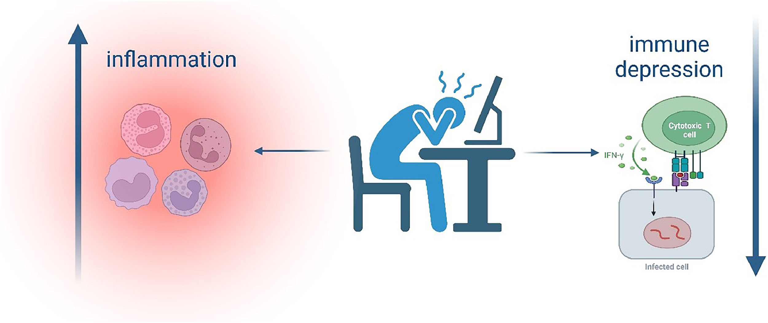 The importance of stress in the paradigm shift from a tissue- and ...