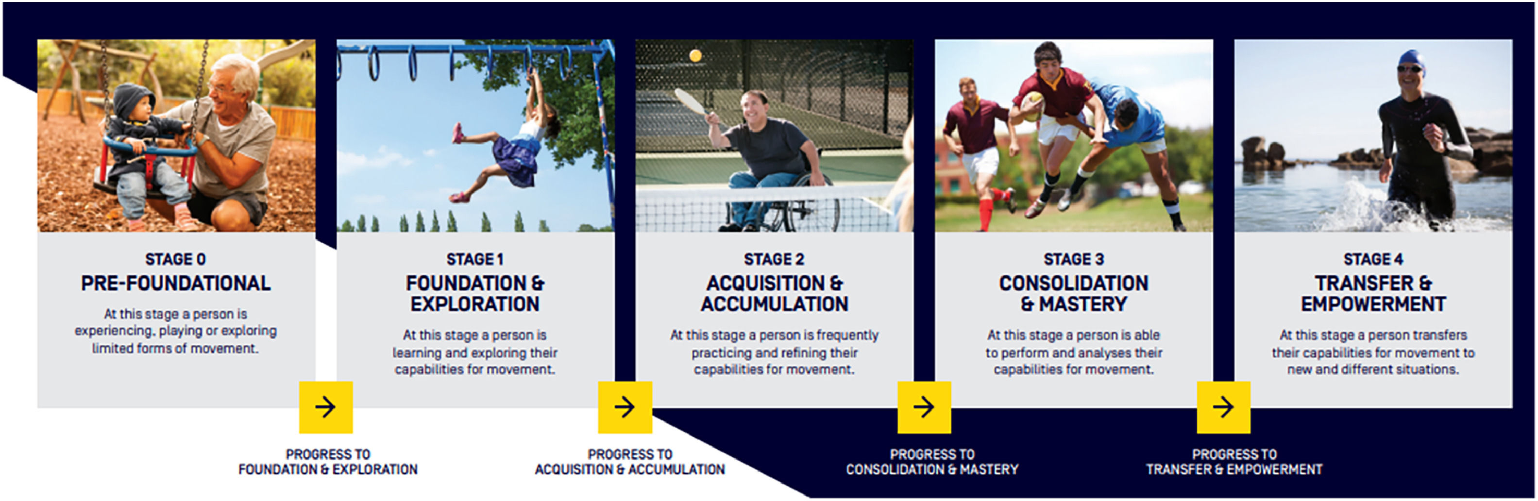 The SPORTS Participation Framework: illuminating the pathway for people ...