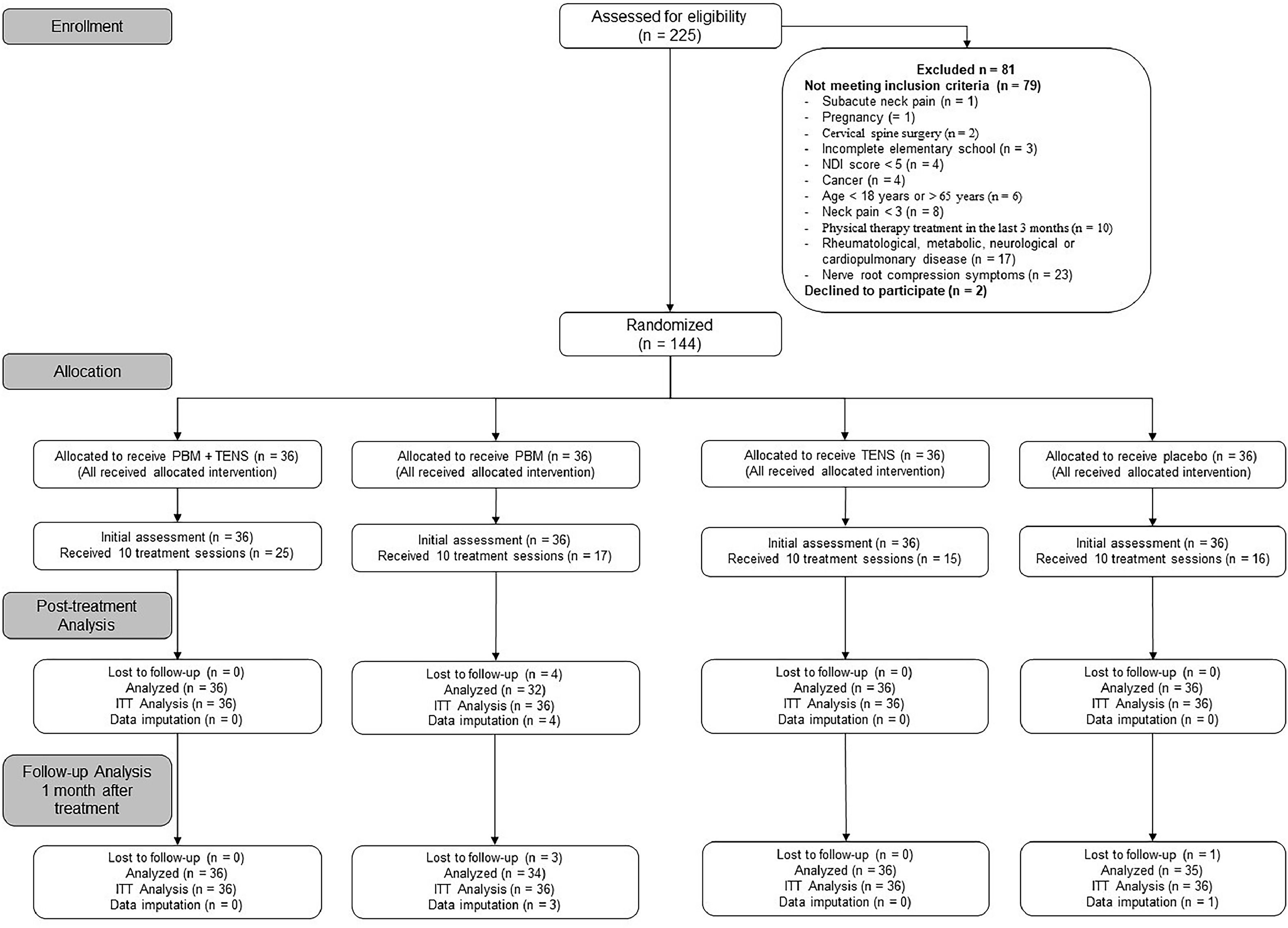 The effects of photobiomodulation and transcutaneous electrical nerve ...