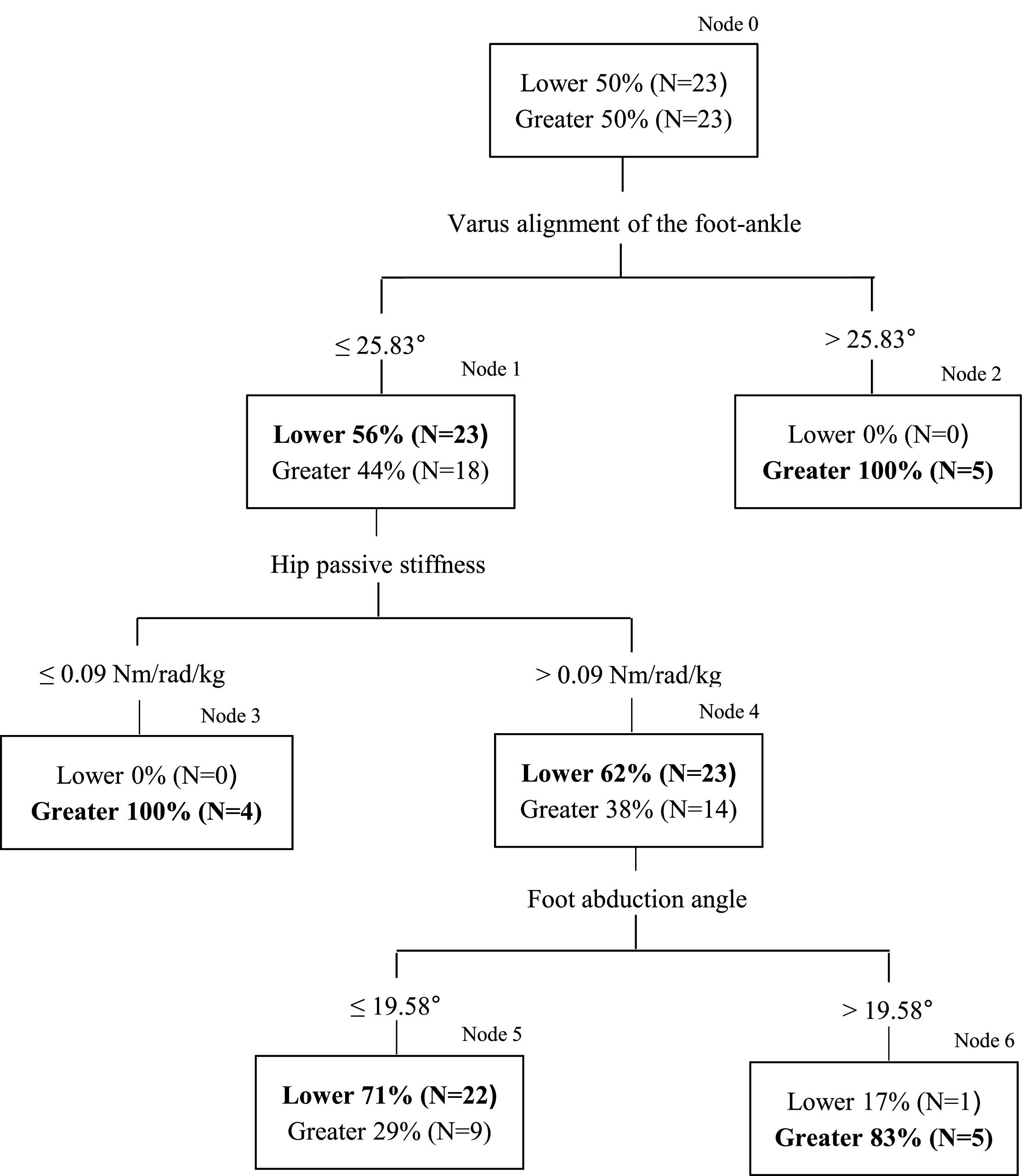 Non-linear interactions among hip and foot biomechanical factors ...