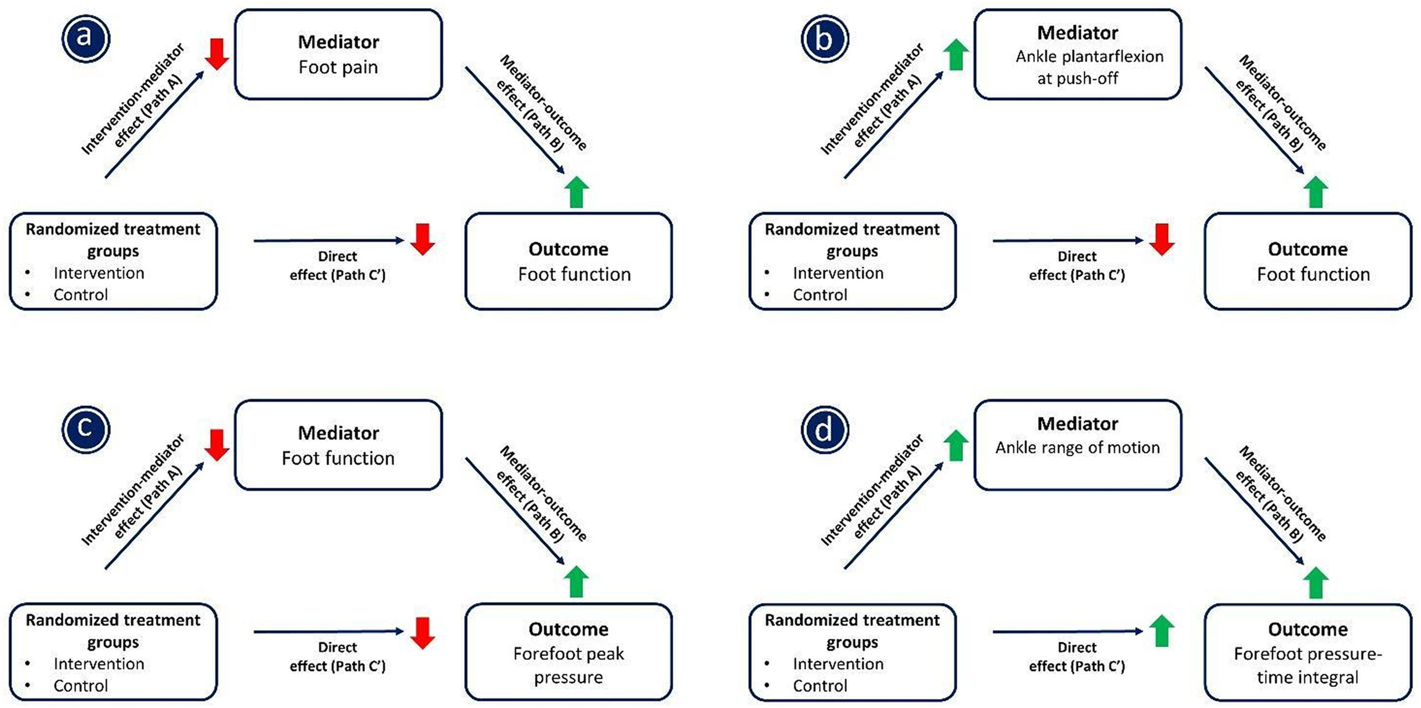 How do foot-ankle exercises improve clinical and plantar pressure ...