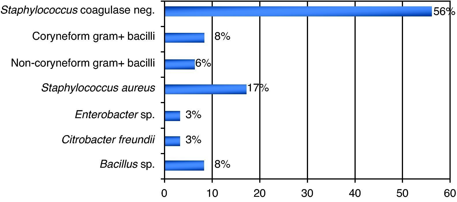 Autologous transplant: microbial contamination of hematopoietic stem ...